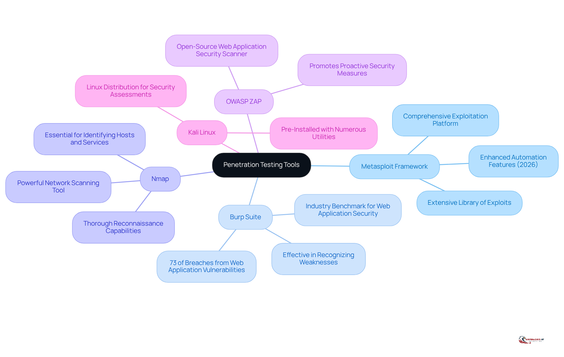 The central node represents the main topic of [penetration testing](https://intruder.io/blog/pentesting-tools) tools. Each branch leads to a specific tool, and the sub-branches provide details about what each tool does and why it's important for cybersecurity.