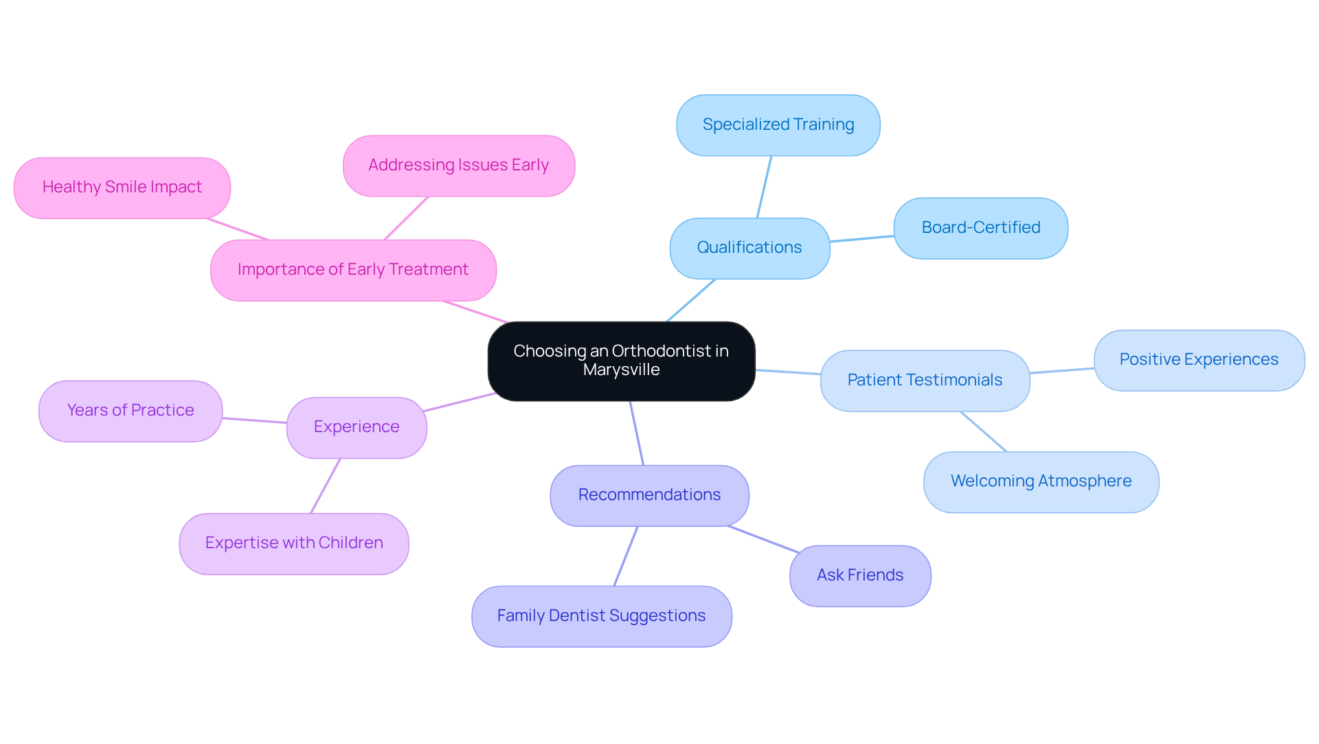 This mindmap helps you visualize the important factors to consider when selecting an orthodontist for your child. Each branch represents a key area to explore, ensuring you make an informed decision for your child's dental health.