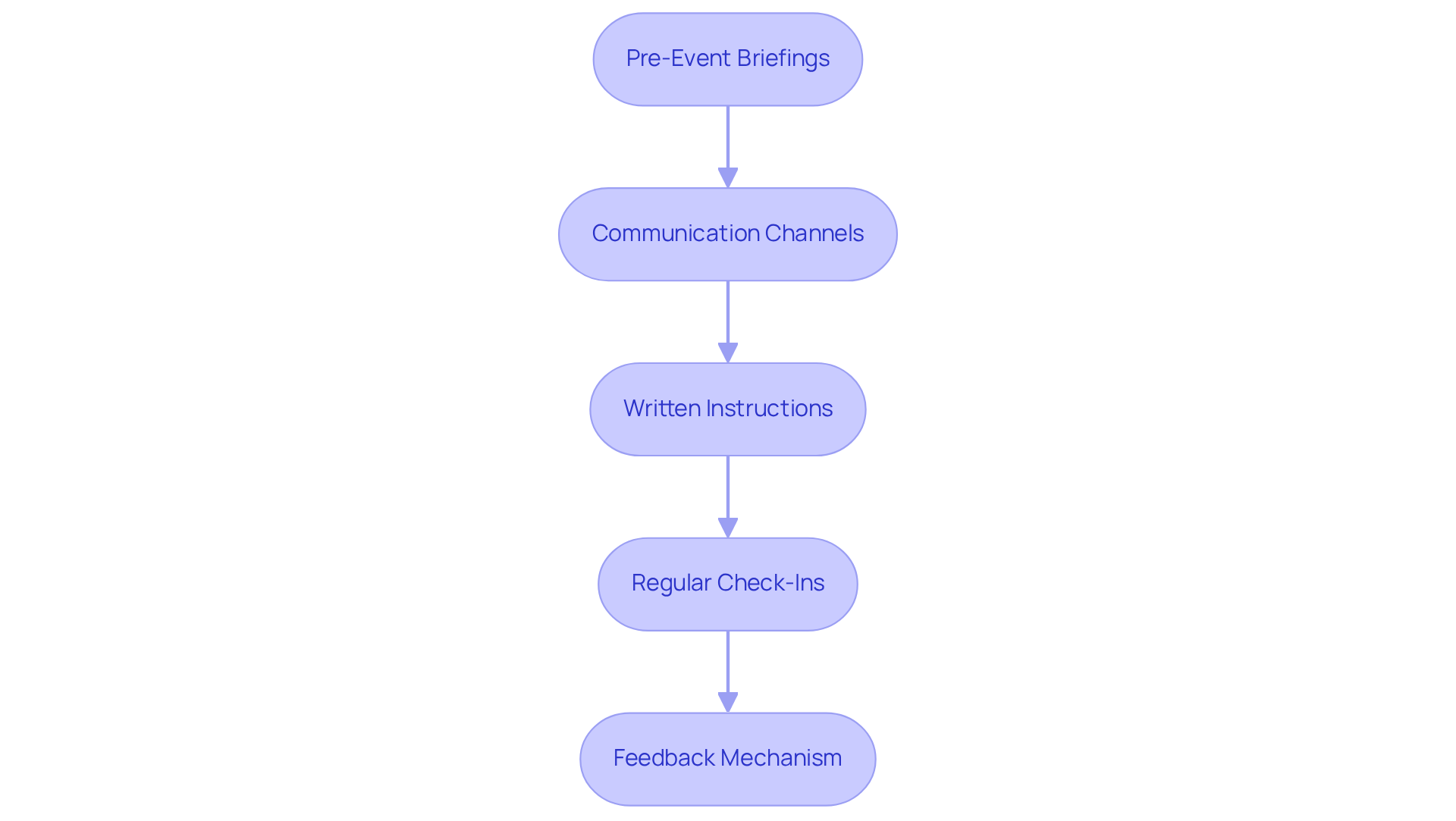 Each box represents a step in improving communication for event success. Follow the arrows to see how each practice builds on the previous one, leading to a more cohesive and effective team.