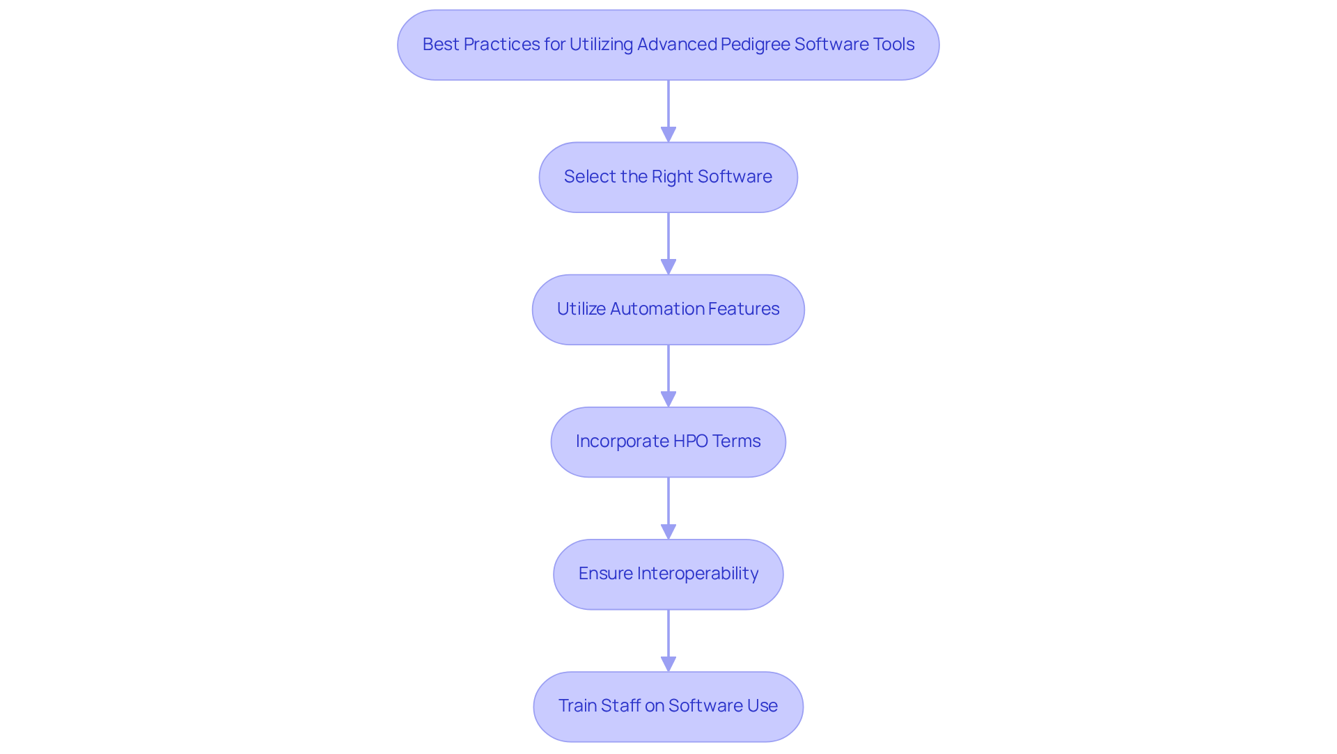 Each box represents a key practice for using pedigree software effectively. Follow the arrows to see how each practice builds on the others to improve genetic counseling.