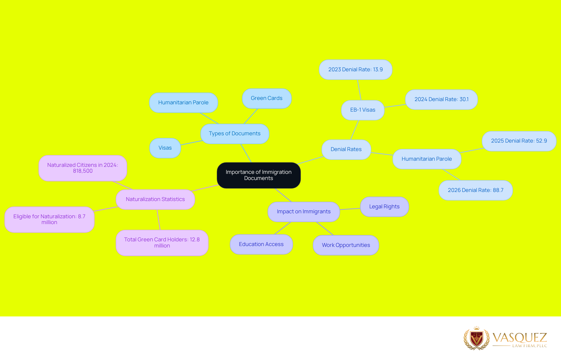 This mindmap illustrates the critical role of immigration documents. The central idea is surrounded by branches that represent different aspects: types of documents needed, statistics on denial rates, and how these documents affect immigrants' lives. Each branch helps you see how these elements connect and why they matter.