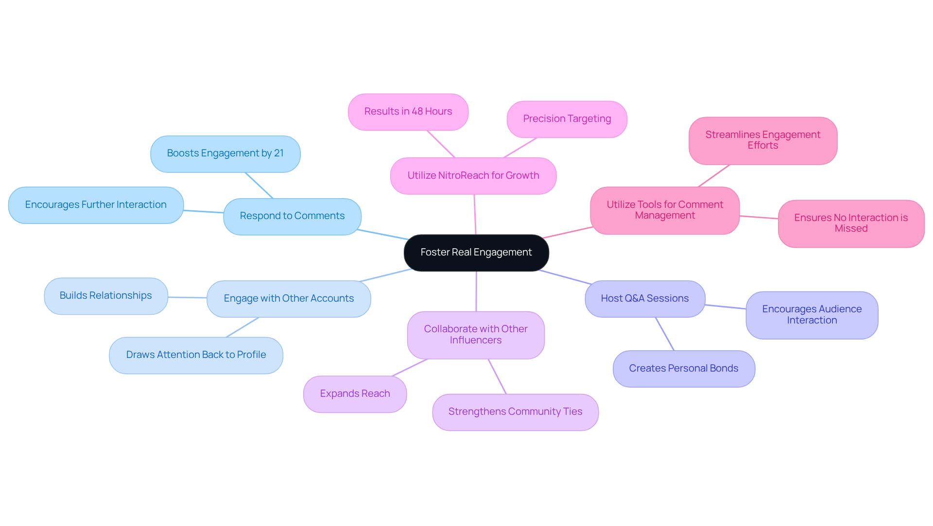 The center represents the main goal of fostering engagement, while the branches show different strategies you can use. Each strategy is a way to connect with your audience and build a community. The center represents the main goal of fostering engagement, while the branches show different strategies you can use. Each strategy is a way to connect with your audience and build a community.