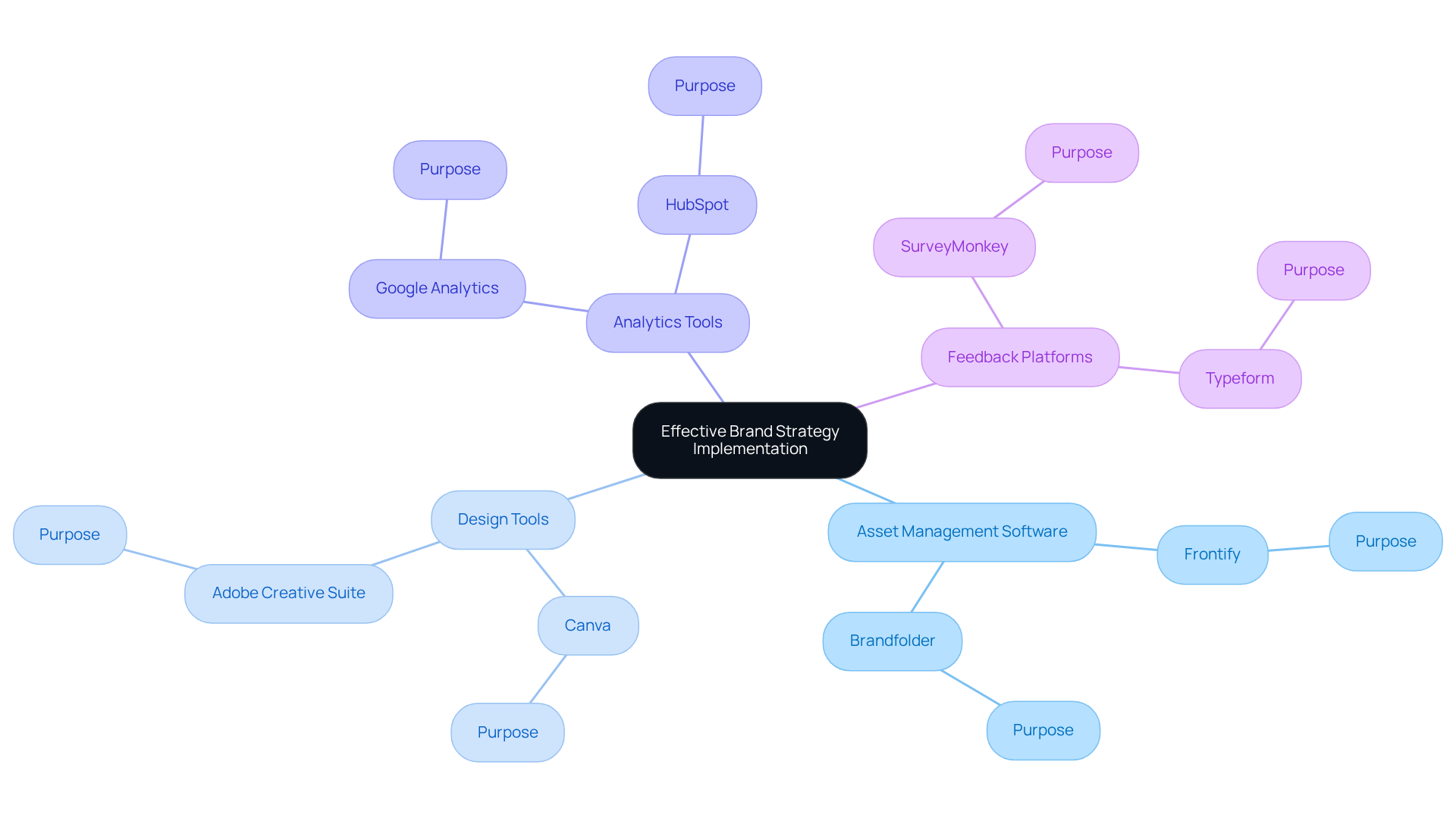 This mindmap shows the key tools you can use to implement your brand strategy effectively. Each branch represents a category of tools, and the sub-branches list specific tools along with their roles. Follow the branches to see how each tool can support your branding efforts!