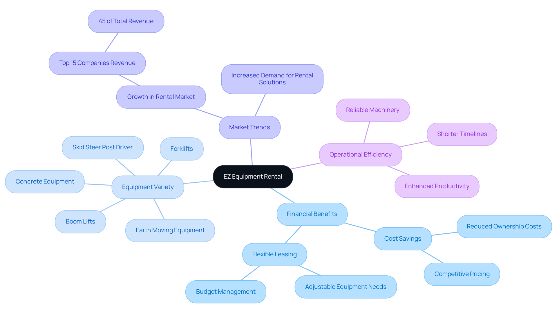 This mindmap starts with EZ Equipment Rental at the center. Each branch represents a key aspect of the rental service, showing how they connect to the main idea. Follow the branches to explore financial benefits, the variety of equipment available, market trends, and how these factors contribute to operational efficiency.