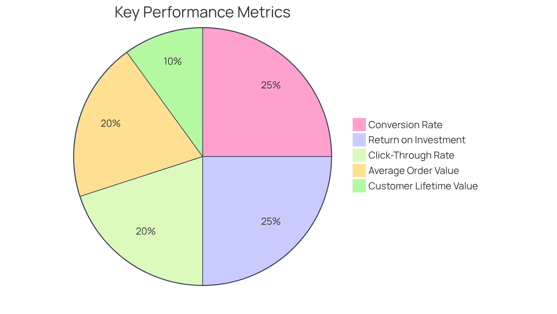 Each slice of the pie represents a key metric that helps measure the success of your affiliate program. The size of each slice indicates its importance in the overall evaluation - the bigger the slice, the more critical that metric is for understanding your program's effectiveness.