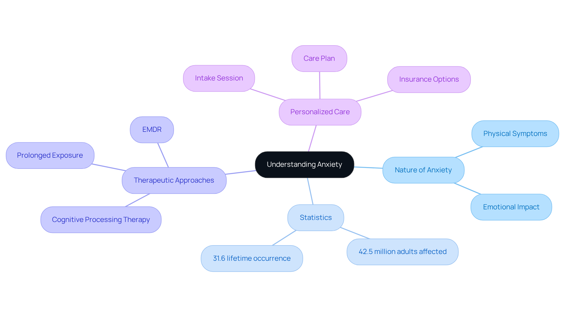This mindmap illustrates the multifaceted nature of anxiety. Start at the center with the main topic, then explore branches that delve into its symptoms, statistics, therapeutic methods, and personalized care options. Each branch represents a different aspect of understanding and managing anxiety, making it easier to see how they all connect.