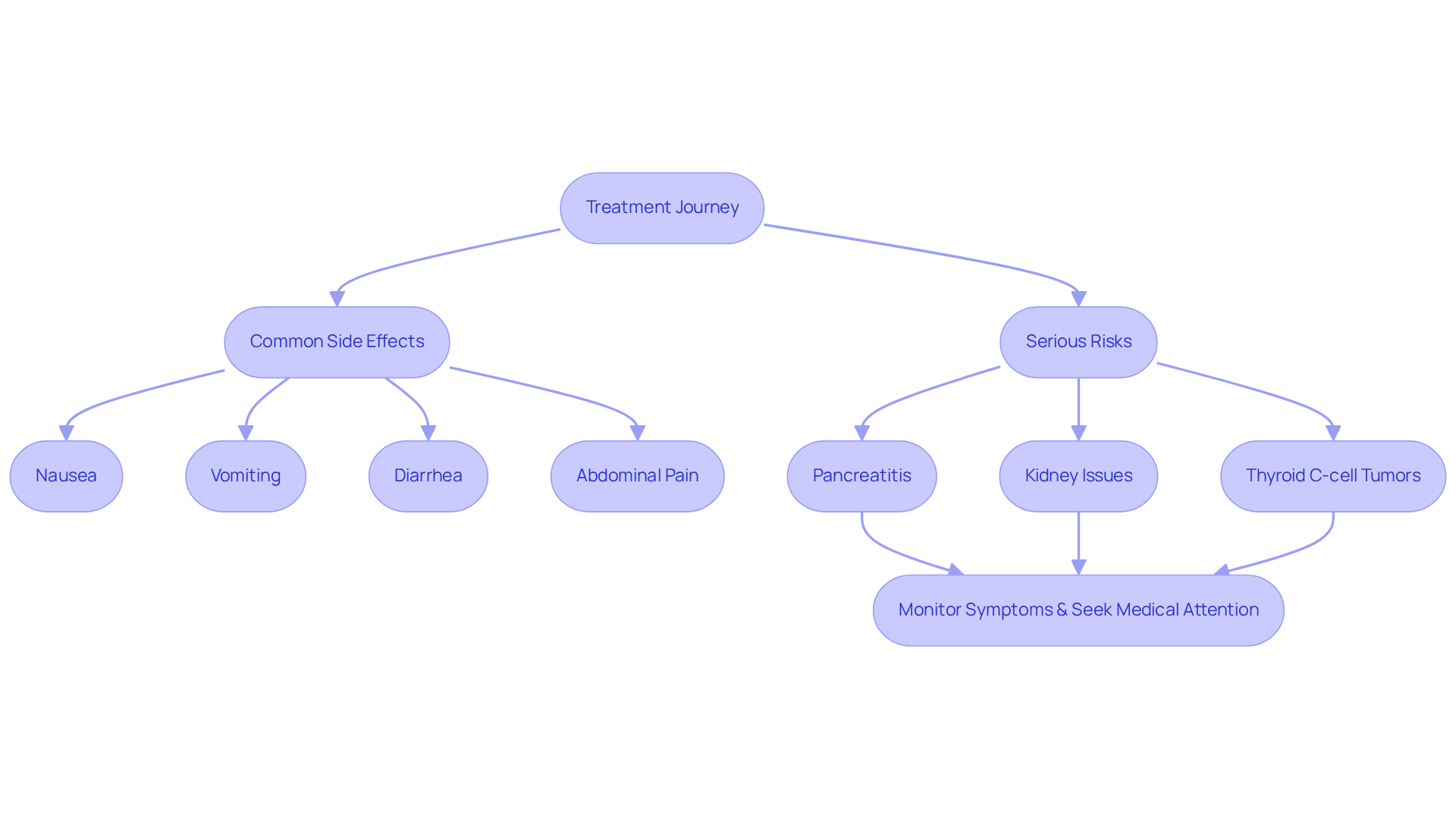 This flowchart guides you through understanding treatment side effects and risks. Start at the top with your treatment journey, then follow the paths to see common side effects and serious risks. Each box shows what to watch for and when to seek help, ensuring you stay informed and proactive in your health.