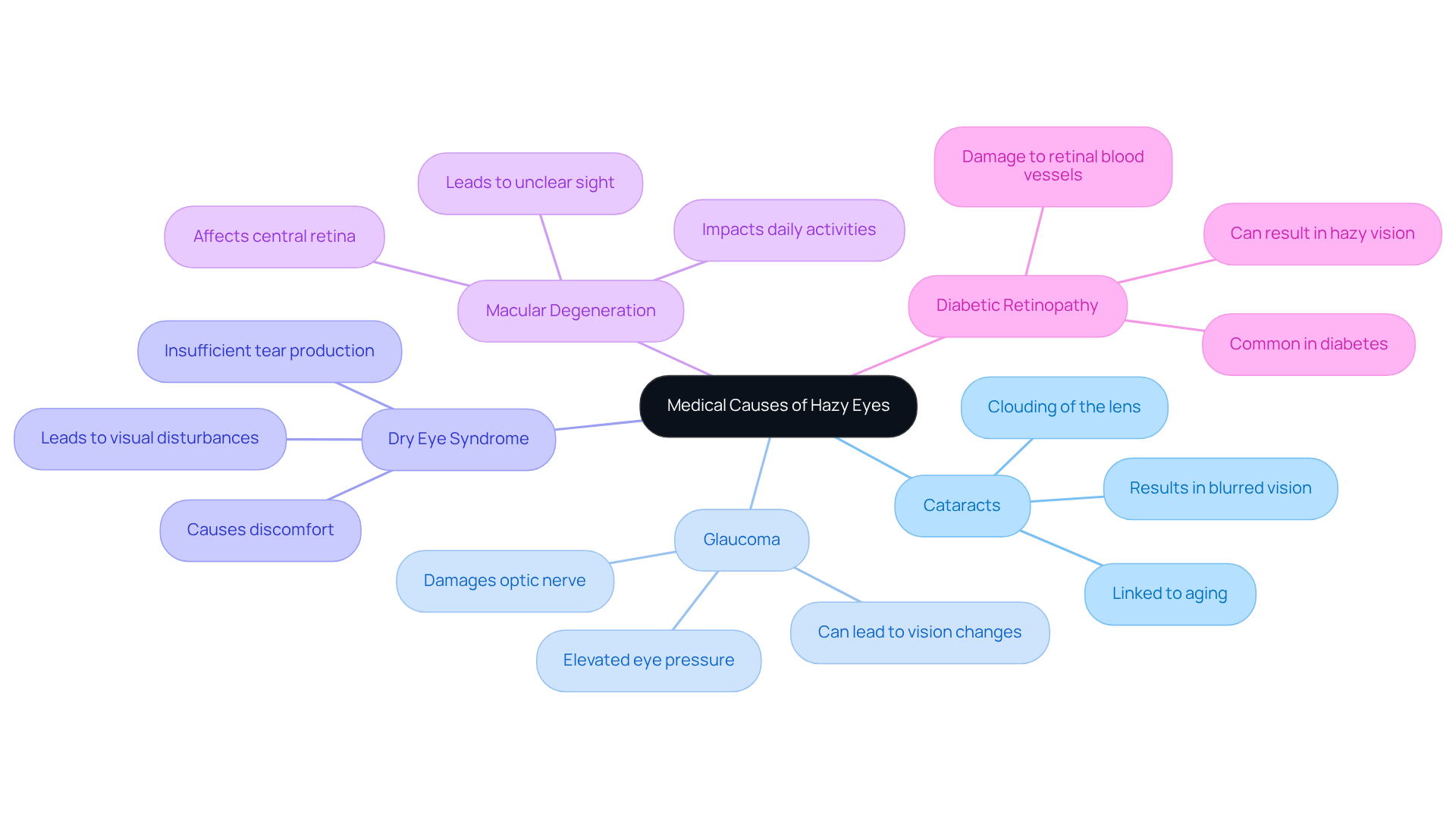 The central node represents the topic of hazy eyes, with branches showing different medical conditions. Each branch can expand into details about how that condition affects vision, making it easier to understand the connections between them. The central node represents the topic of hazy eyes, with branches showing different medical conditions. Each branch can expand into details about how that condition affects vision, making it easier to understand the connections between them.