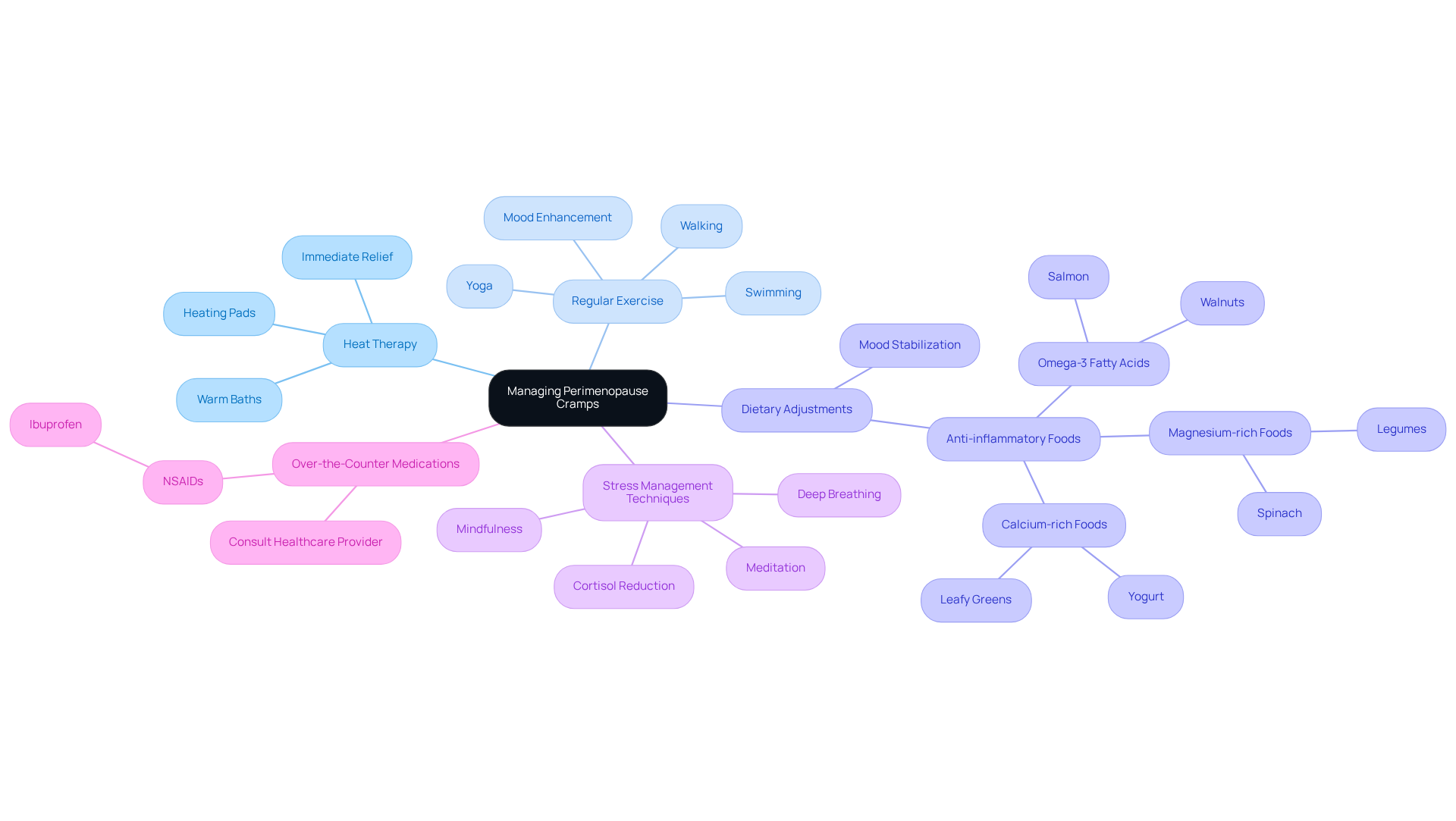 The central node represents the main topic, while the branches show different strategies. Each sub-branch provides specific actions or benefits related to that strategy, helping you understand how to manage cramps effectively.