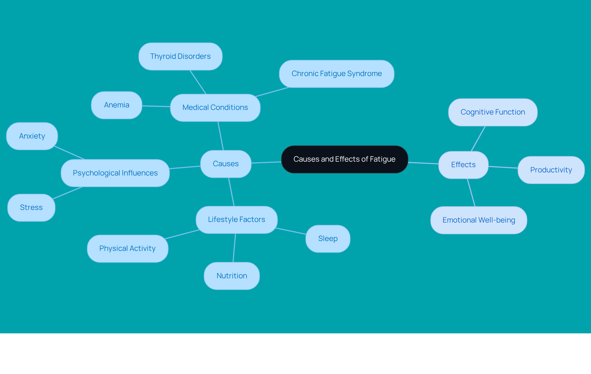 The center shows the main topic of fatigue, with branches leading to causes and effects. Each cause is broken down into specific factors, while effects highlight the impact on our lives. Follow the branches to understand how everything connects!
