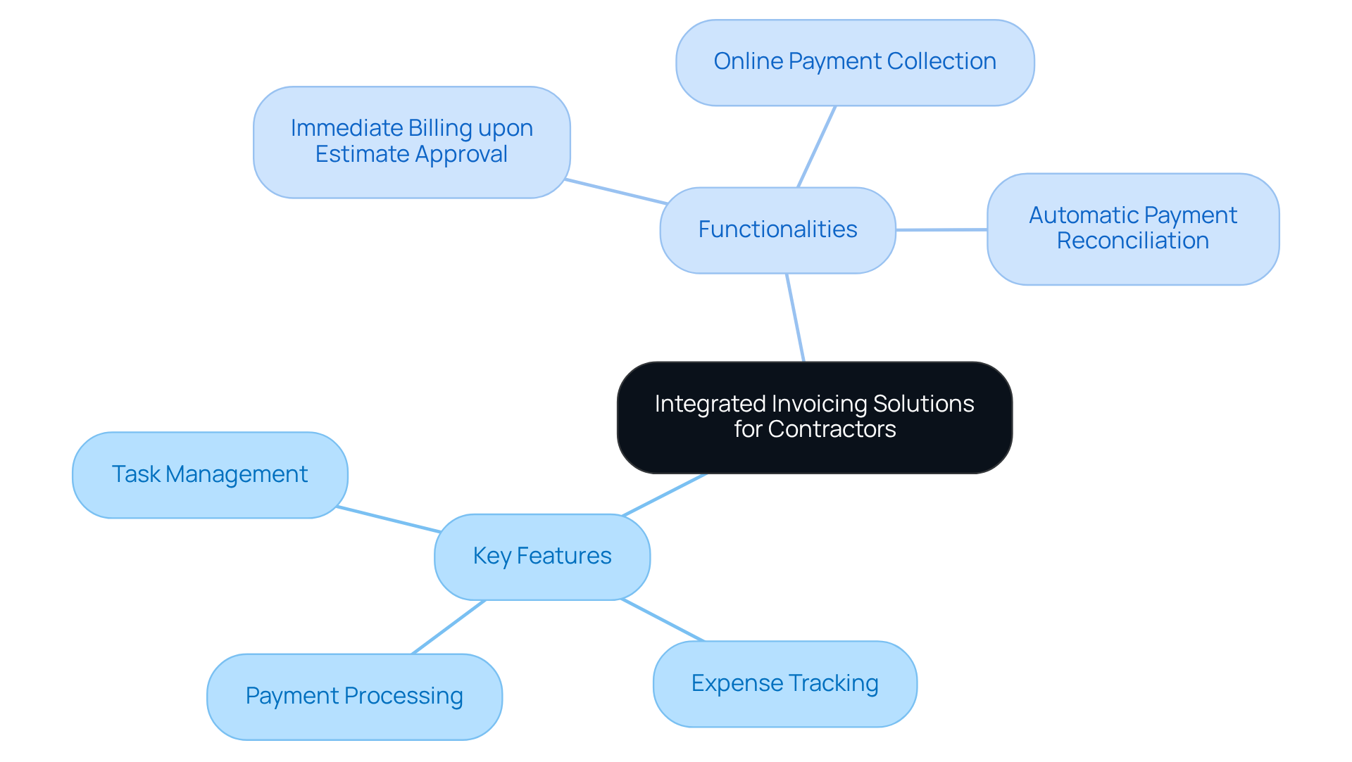 The central node represents the main topic, while branches show key features and functionalities that support the invoicing process. Each color-coded branch helps you easily identify different aspects of the solution. The central node represents the main topic, while branches show key features and functionalities that support the invoicing process. Each color-coded branch helps you easily identify different aspects of the solution.