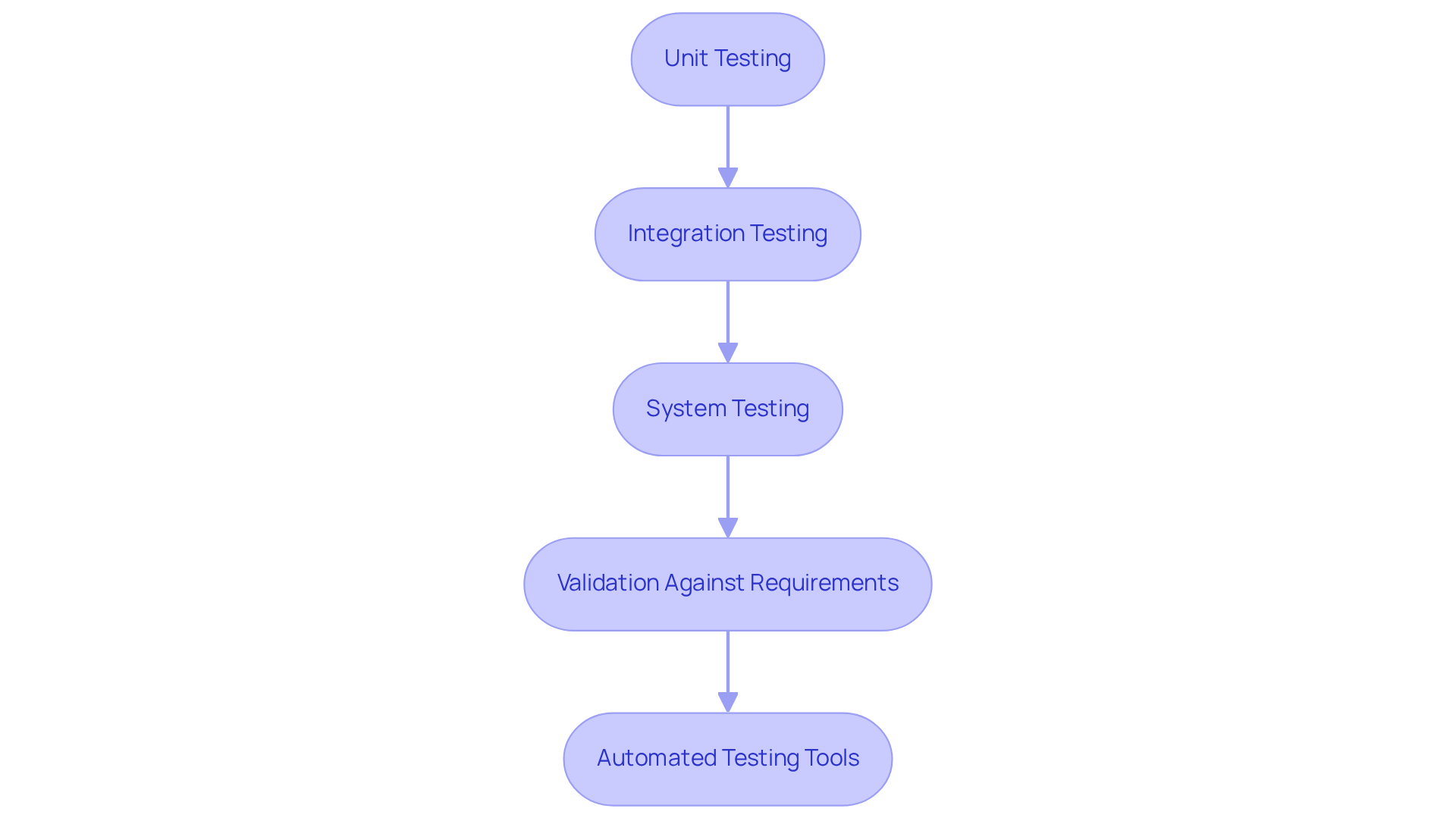 Each box represents a crucial step in the testing process. Follow the arrows to see how each stage builds on the previous one, ensuring that the final product is safe and reliable.