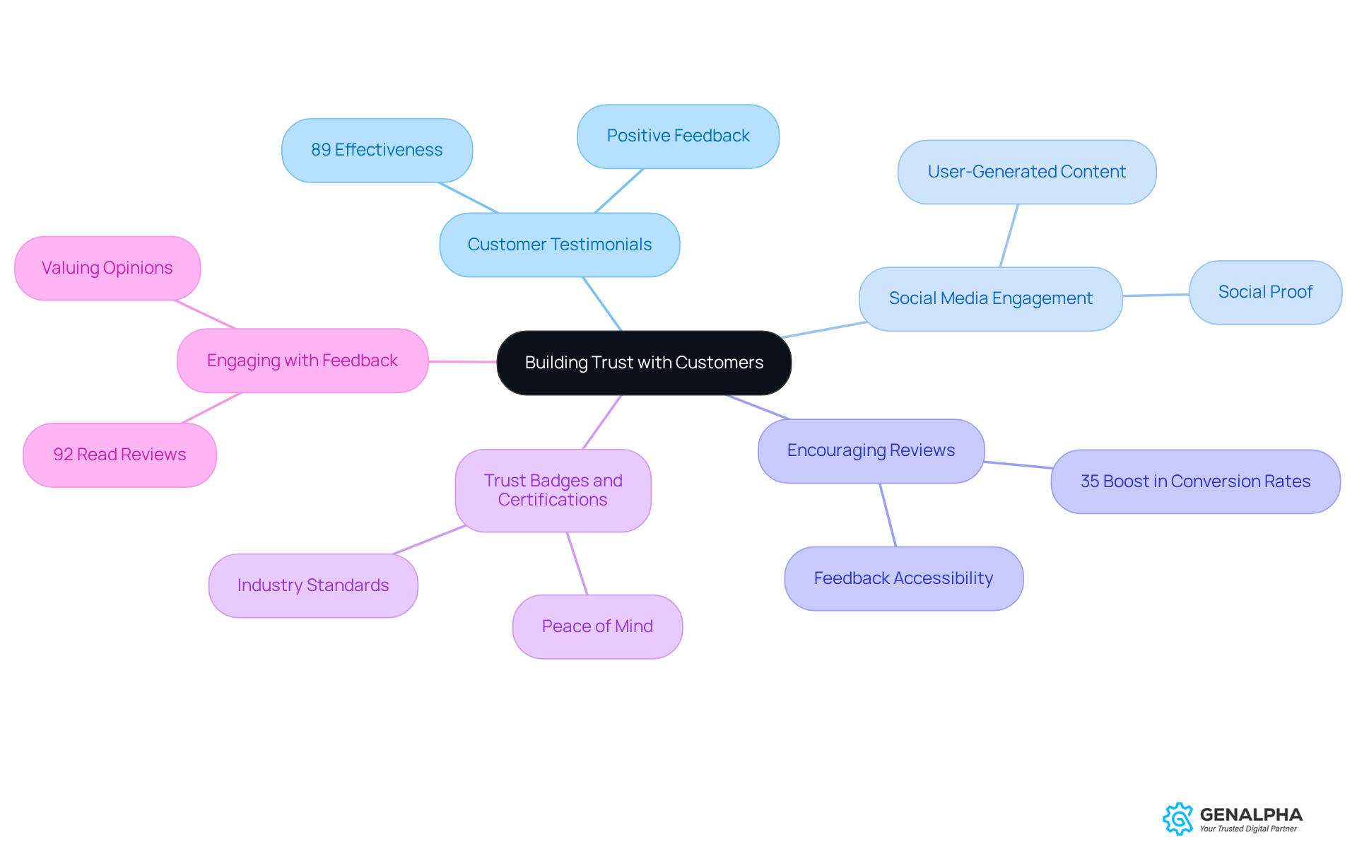 This mindmap shows how to build trust with customers. Start at the center with the main idea, then follow the branches to see different strategies. Each branch has important points that explain why these strategies work, making it easy to understand how to create trust.