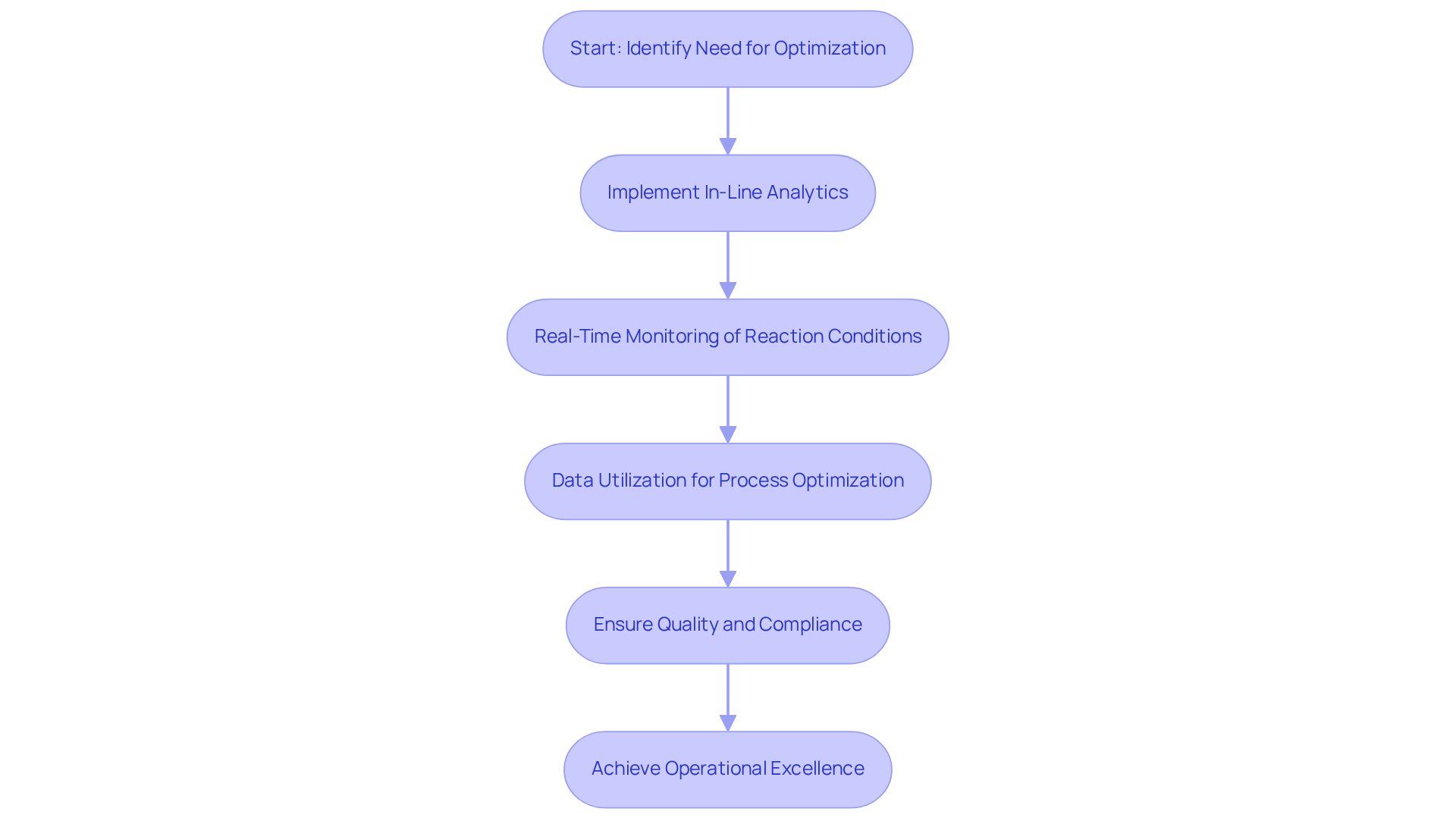 This flowchart illustrates the steps involved in integrating in-line analytical technologies into continuous chemistry processes. Each box represents a key step, showing how organizations can optimize production and maintain quality. Follow the arrows to see how each step leads to the next, ultimately achieving operational excellence. This flowchart illustrates the steps involved in integrating in-line analytical technologies into continuous chemistry processes. Each box represents a key step, showing how organizations can optimize production and maintain quality. Follow the arrows to see how each step leads to the next, ultimately achieving operational excellence.