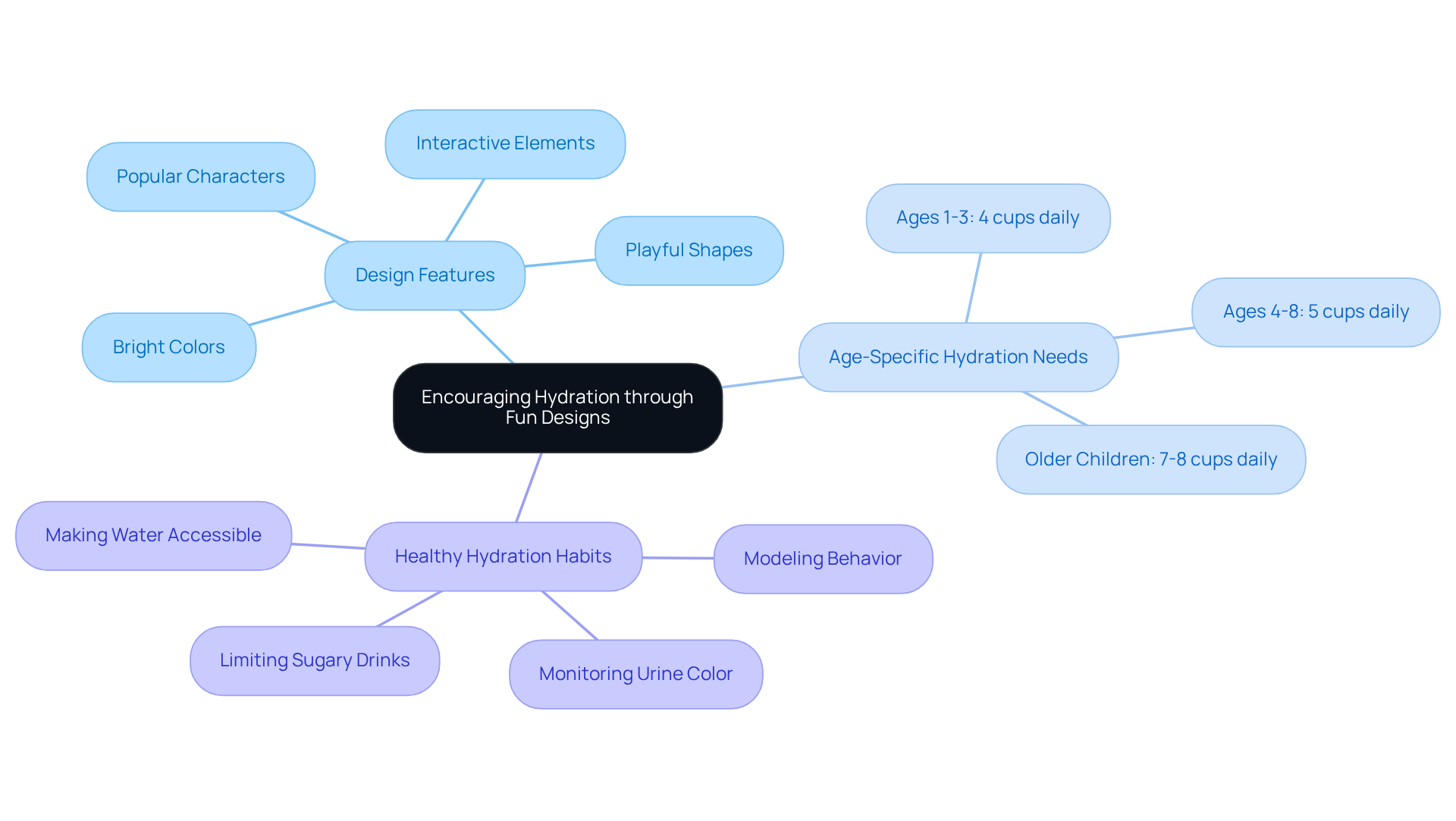 This mindmap starts with the main idea of using fun drinkware to encourage kids to drink more water. Each branch shows different aspects: design features that make drinkware appealing, how much kids should drink based on their age, and tips for maintaining healthy hydration habits. Follow the branches to explore how these elements connect to the central theme!