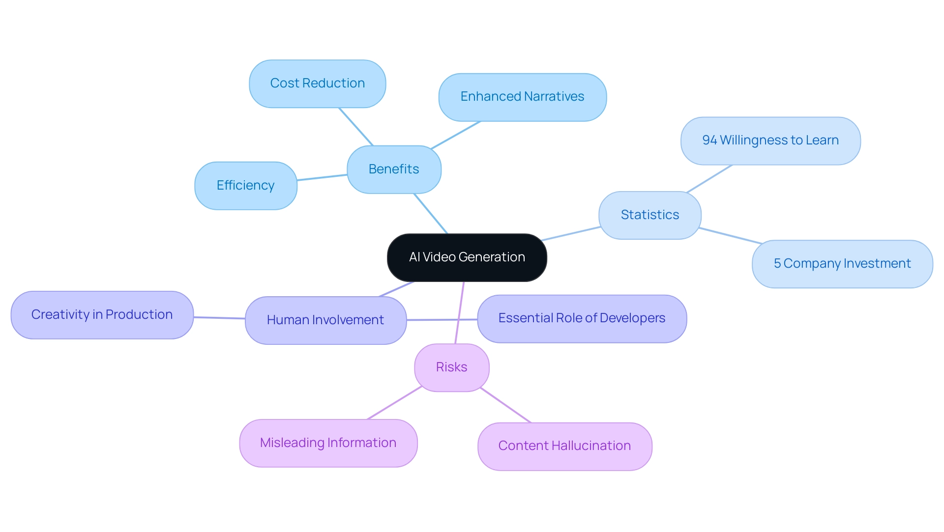 The central node represents AI Video Generation, with branches showing benefits, statistics, human involvement, and risks related to AI technologies.