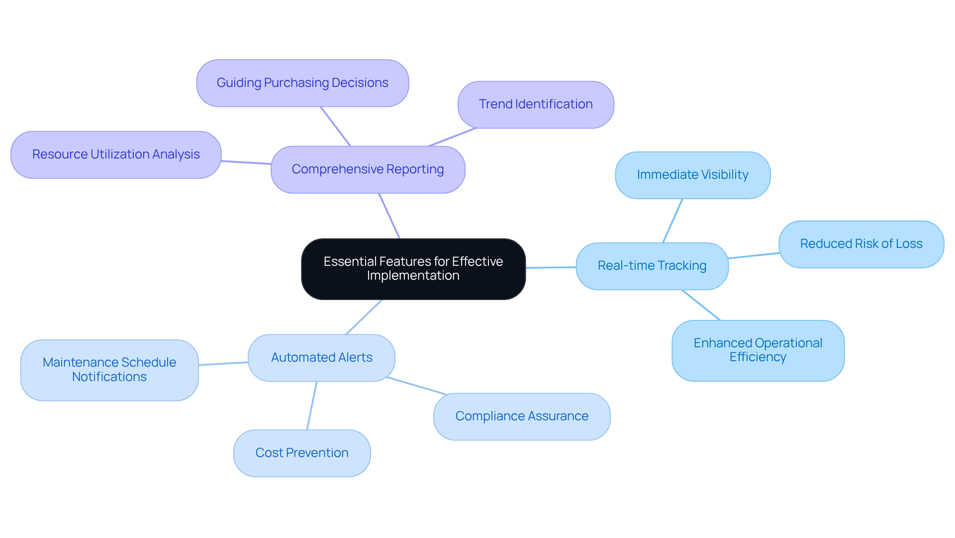The center shows the main focus on essential features, and the branches illustrate specific features that enhance implementation. Each feature is important for improving efficiency and reducing costs.