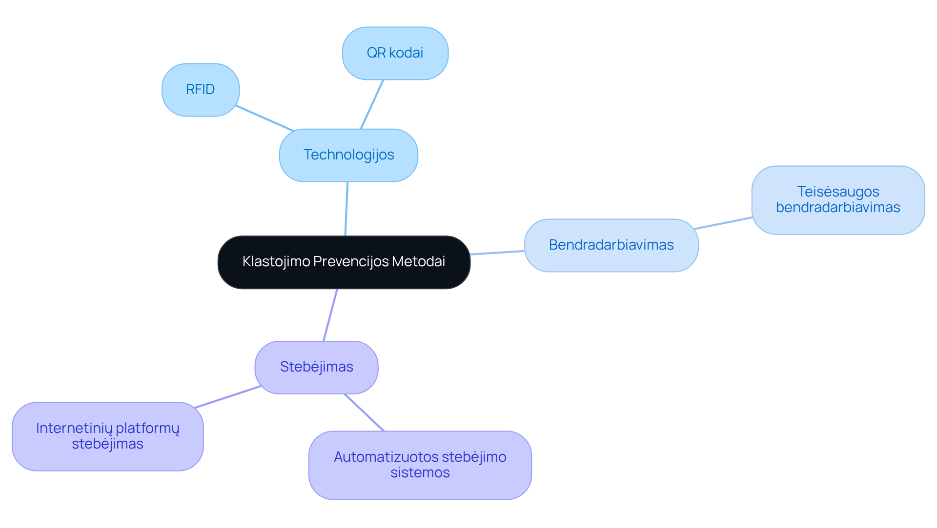 Centriniame mazge yra pateikta bendra informacija apie klastojimo prevenciją, o šakos rodo skirtingus metodus. Kiekviena šaka išryškina svarbius aspektus, o sub-mazgai paaiškina konkrečius veiksmus.