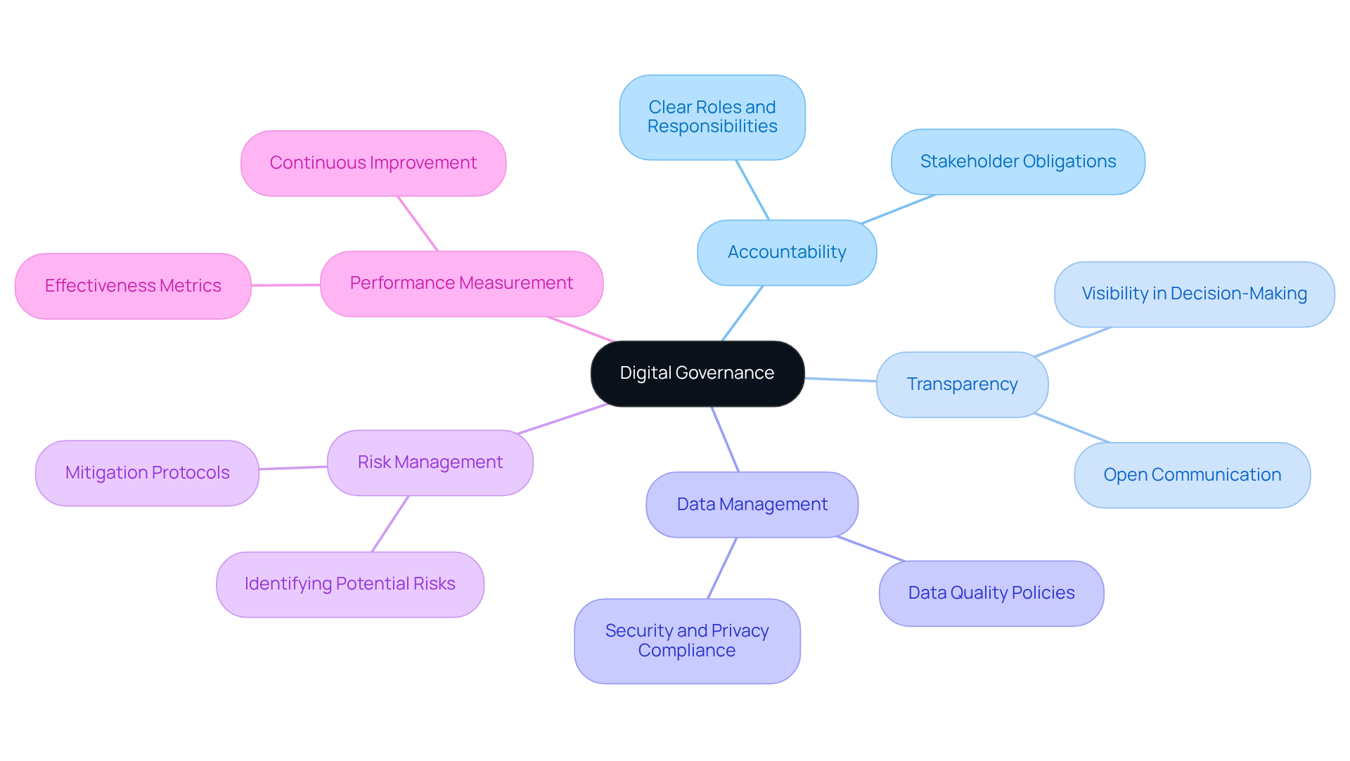 The center represents the overarching concept of digital governance, while the branches illustrate the key components that contribute to effective governance. Each component is essential for building a strong management framework. The center represents the overarching concept of digital governance, while the branches illustrate the key components that contribute to effective governance. Each component is essential for building a strong management framework.