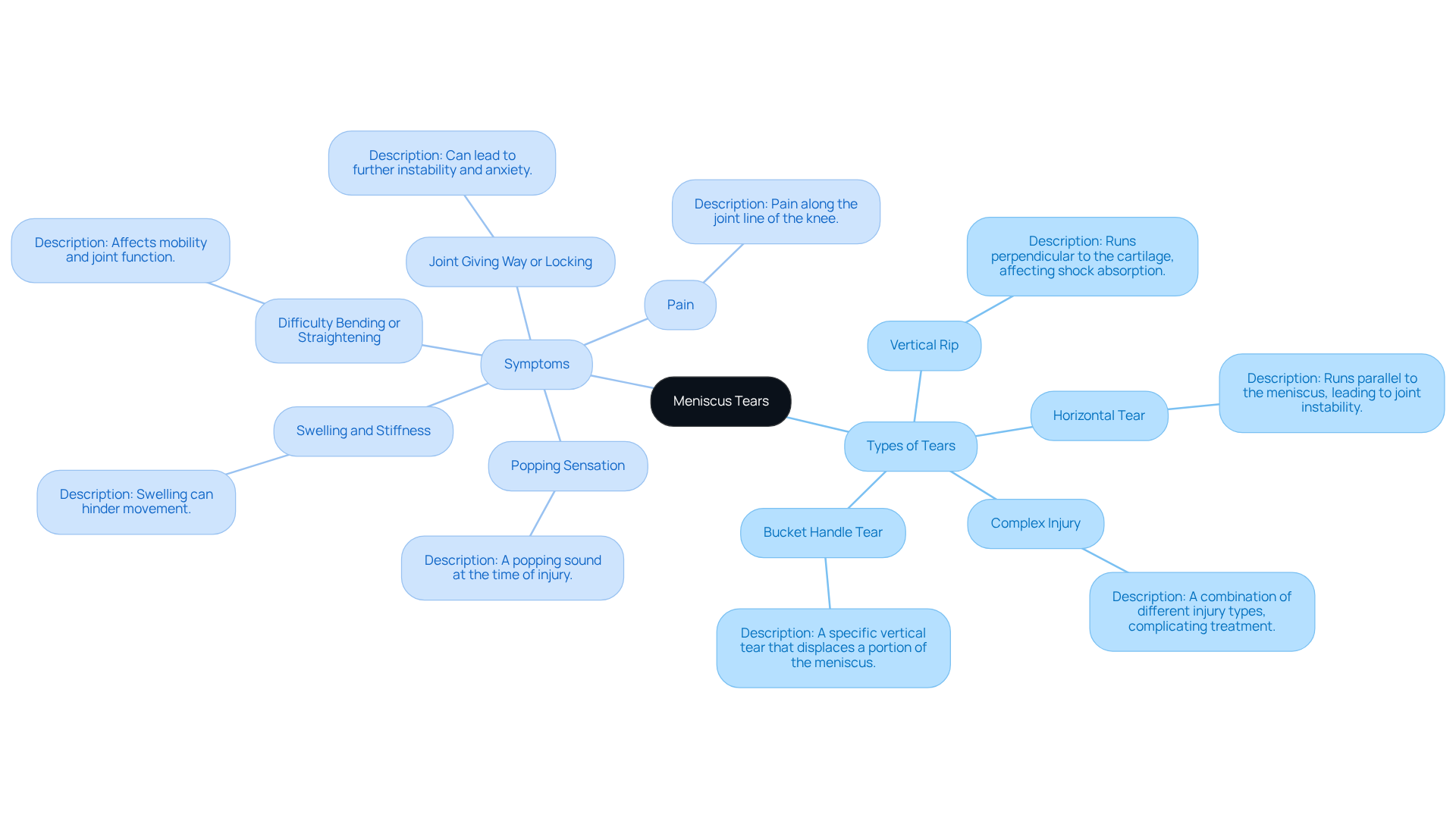 This mindmap starts with the main topic of meniscus tears at the center. From there, you can see the different types of tears and their symptoms branching out. Each type of tear has a brief description, and the symptoms are listed to help you understand what to look for. It's a visual way to grasp the complexities of meniscus injuries and their impact.