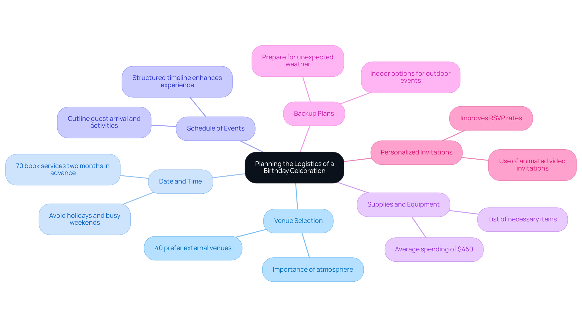 Start at the center with the main topic of planning logistics, then follow the branches to explore each key element. Each branch contains important details and statistics to help you understand what to focus on for a successful celebration.