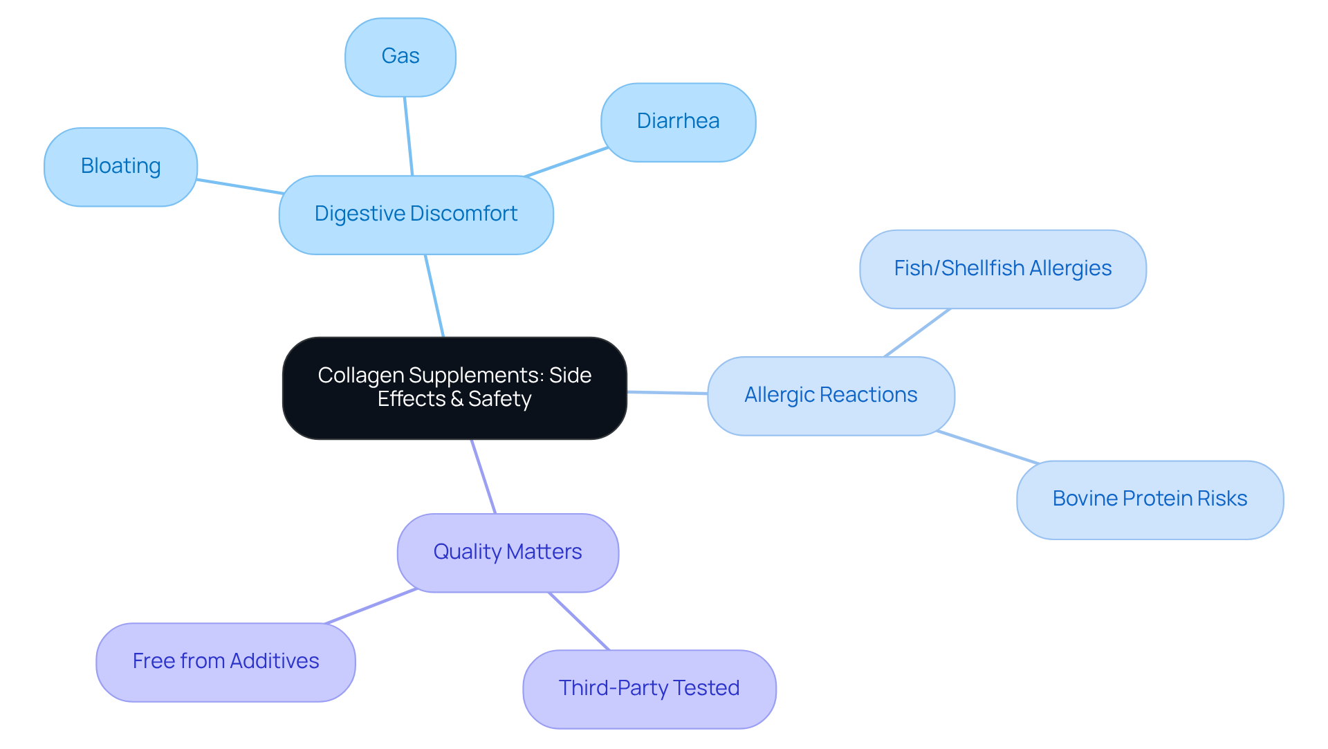 The central node represents collagen supplements, while the branches show different side effects and safety tips. Each branch highlights important considerations to keep in mind when using these supplements. The central node represents collagen supplements, while the branches show different side effects and safety tips. Each branch highlights important considerations to keep in mind when using these supplements.