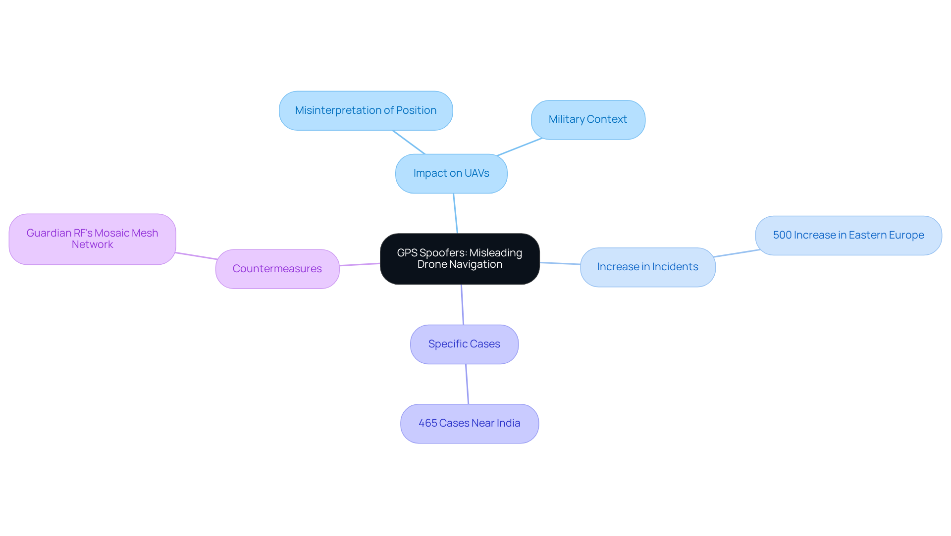 The central node represents the main topic of GPS spoofing, while the branches show its various impacts, statistics, and responses. Each branch helps you see how these elements are interconnected.