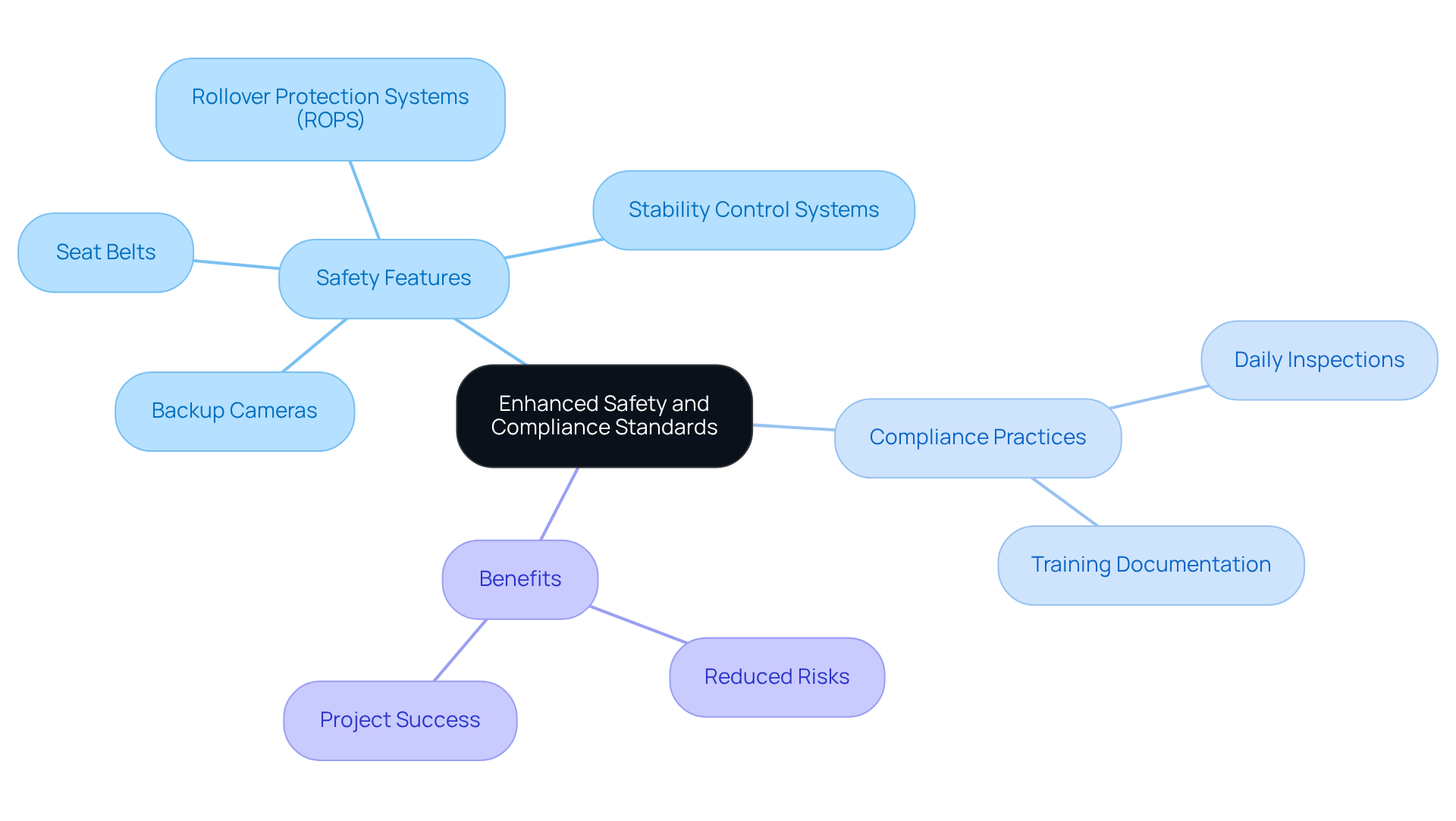 This mindmap illustrates how safety features and compliance practices contribute to a safer work environment. Each branch represents a key area related to safety, showing how they connect to the overall goal of enhancing job site safety and project success.