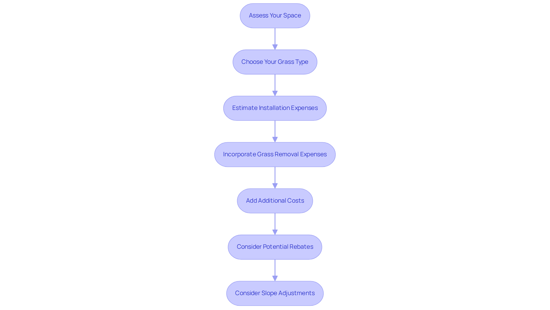 Each box represents a step in the cost calculation process. Follow the arrows to see how to assess your space, choose grass, estimate costs, and more, leading to a complete budget for your turf installation.