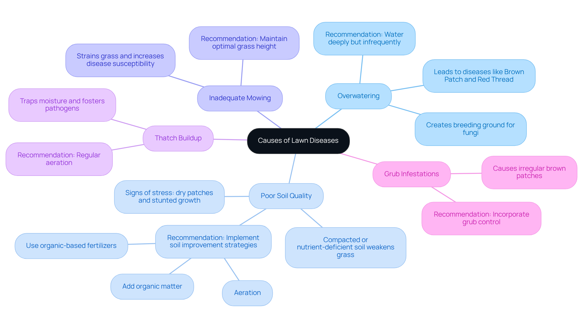 The central node represents the main topic of lawn diseases. Each branch shows a specific cause, and the sub-branches provide details or tips related to that cause. This layout helps you see how different factors contribute to lawn health. The central node represents the main topic of lawn diseases. Each branch shows a specific cause, and the sub-branches provide details or tips related to that cause. This layout helps you see how different factors contribute to lawn health.