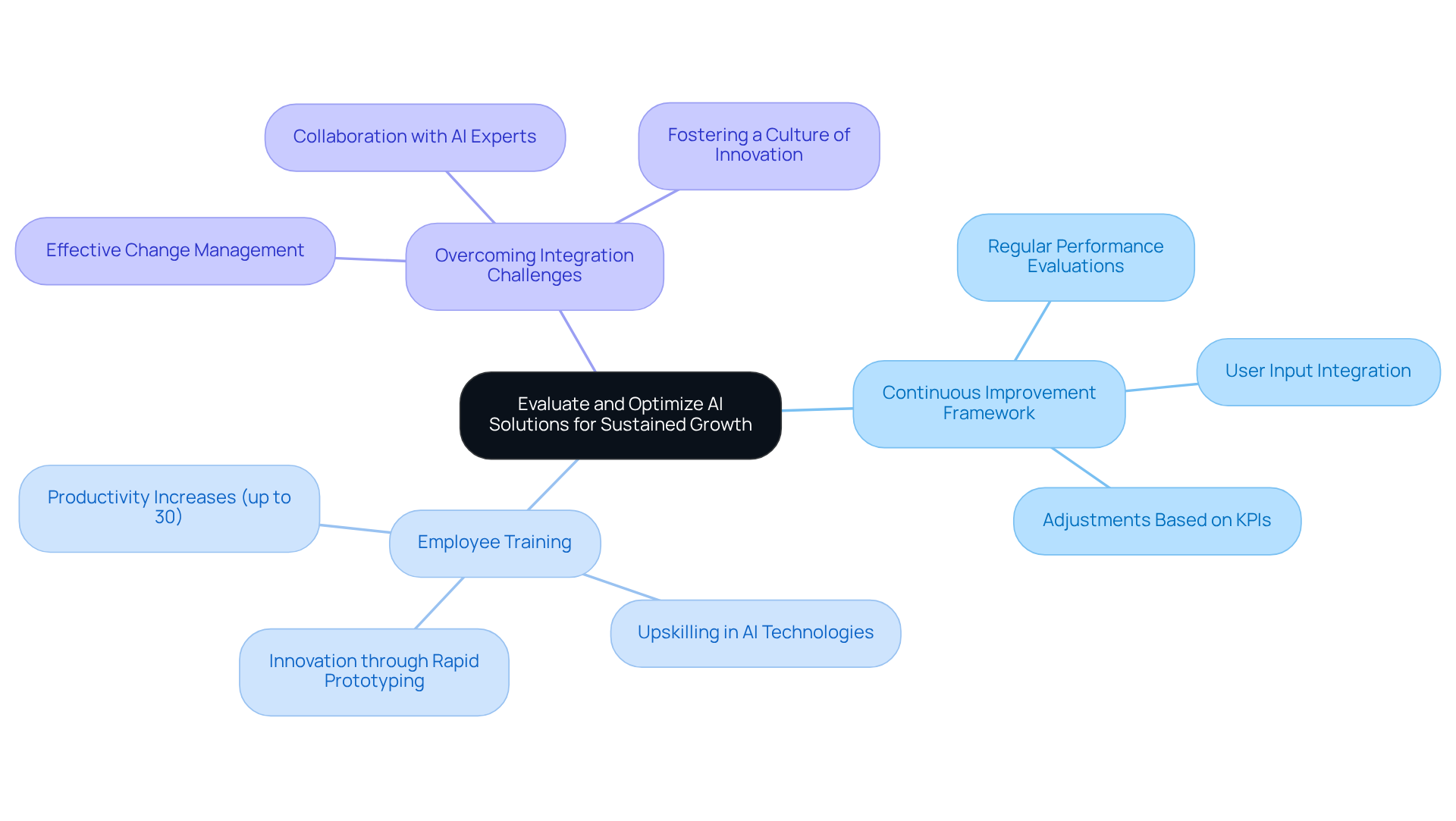 The center represents the main goal of optimizing AI solutions, while branches show different strategies and actions that support this goal. Each color-coded branch helps to categorize ideas, making it easier to grasp how they connect to the overall theme. The center represents the main goal of optimizing AI solutions, while branches show different strategies and actions that support this goal. Each color-coded branch helps to categorize ideas, making it easier to grasp how they connect to the overall theme.