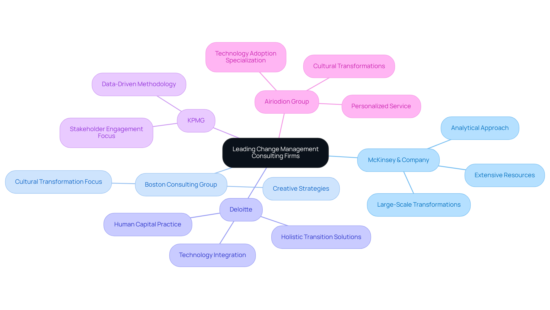 The central node represents the main topic, while each branch represents a consulting firm. The sub-branches highlight what makes each firm unique in the field of change management.