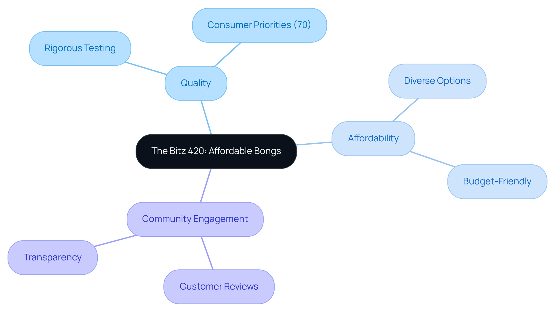 The central node represents The Bitz 420, while the branches show how quality, affordability, and community are interconnected. Each sub-branch provides more detail on these themes, helping you understand the brand's commitment to excellence. The central node represents The Bitz 420, while the branches show how quality, affordability, and community are interconnected. Each sub-branch provides more detail on these themes, helping you understand the brand's commitment to excellence.