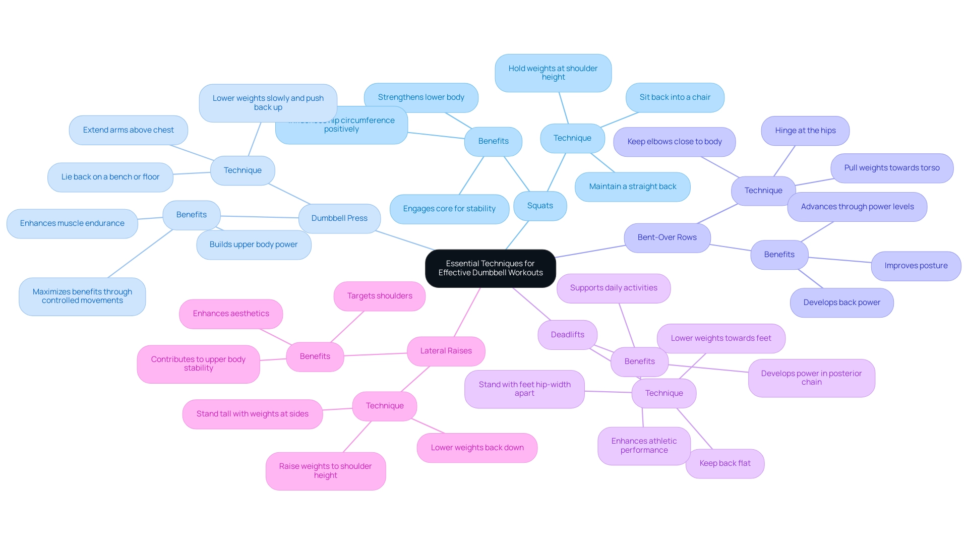 Each branch represents a key exercise; sub-branches contain techniques and benefits, with unique colors for each exercise for easy identification.