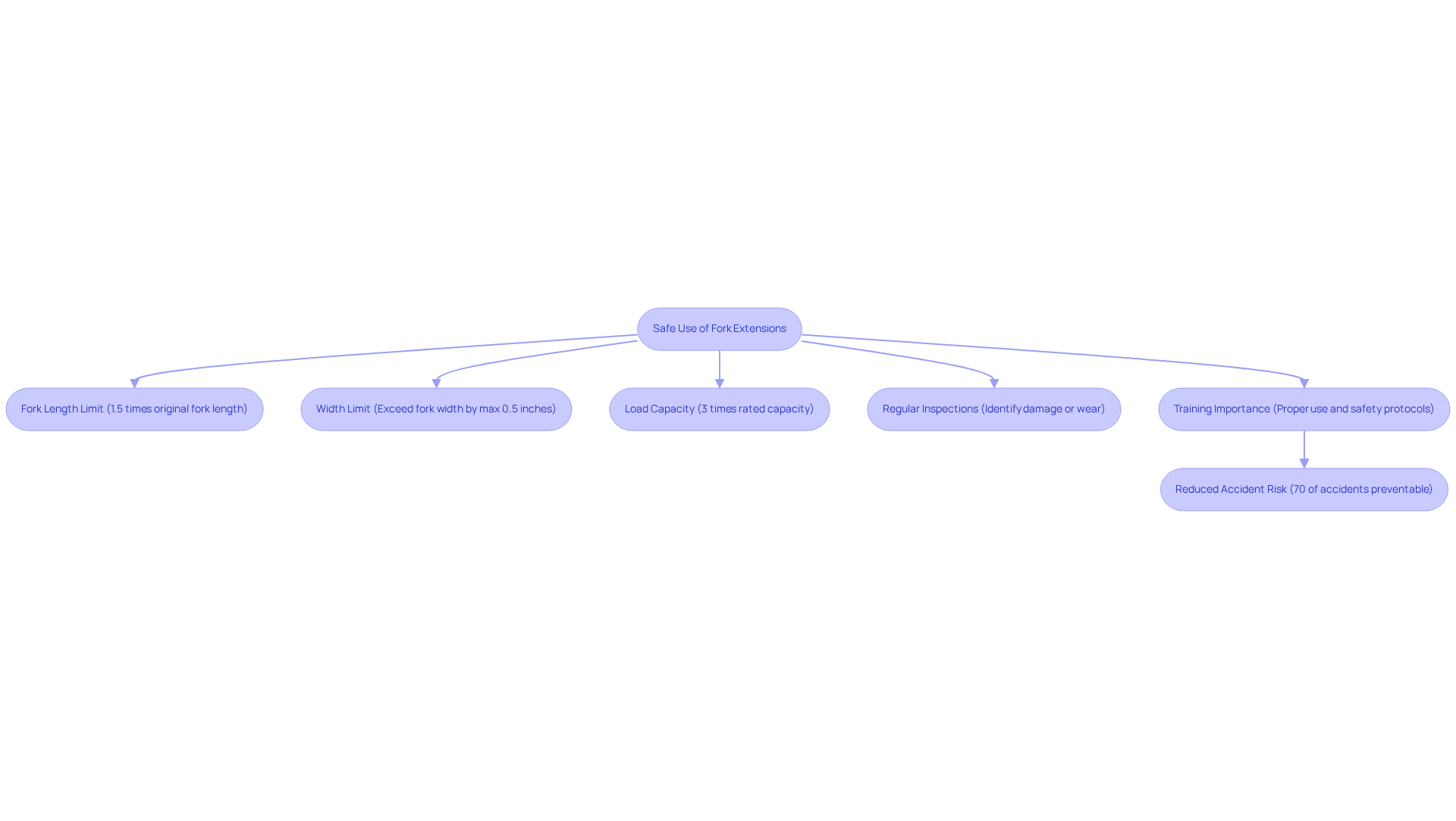 This flowchart outlines the essential safety guidelines for using fork extensions. Each box represents a guideline or important concept, and the arrows show how they connect to the overall goal of reducing accidents. Follow the flow from safety measures to training and see how they contribute to safer operations.