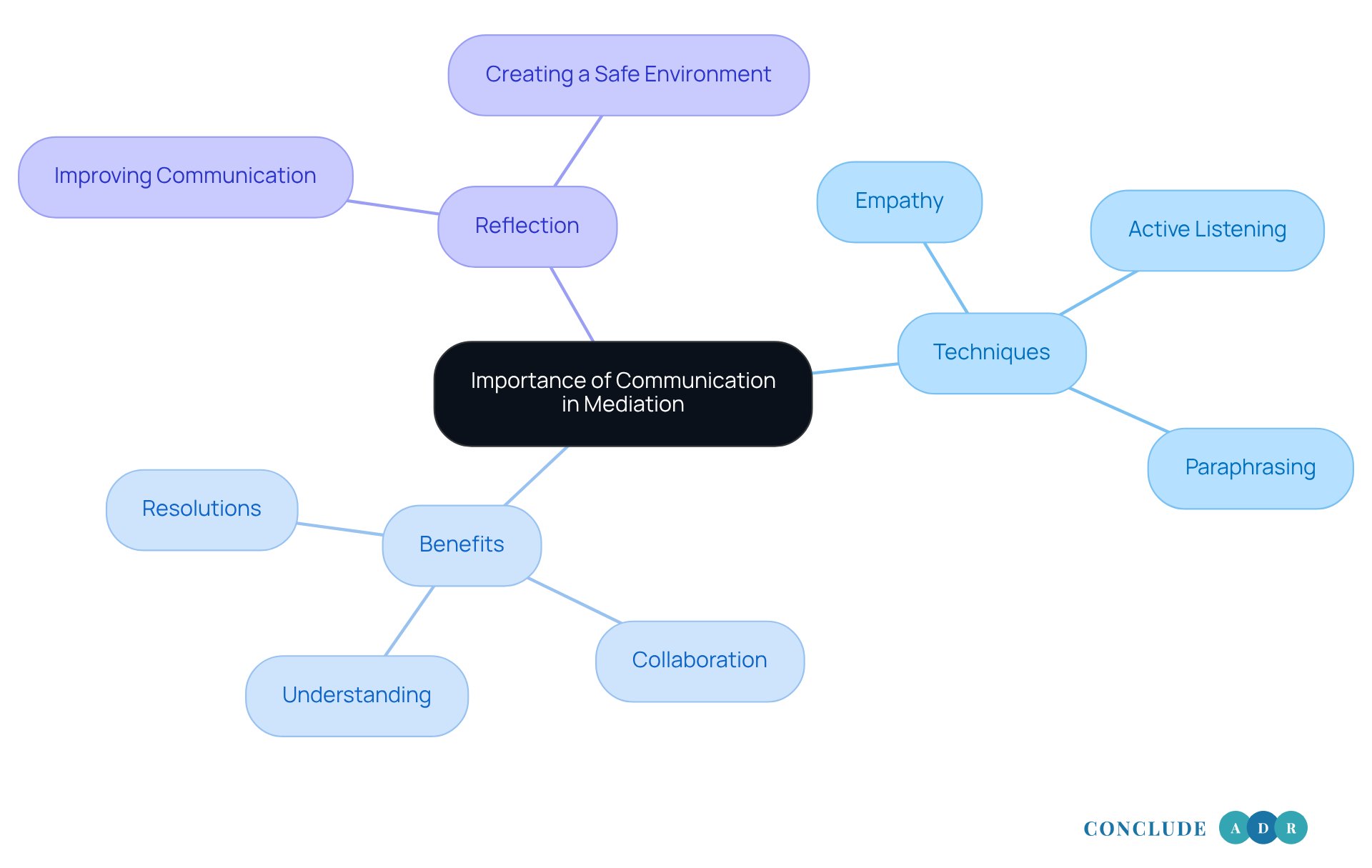 The central node represents the main theme, while branches show techniques and their benefits. Each color-coded branch helps you see how different aspects of communication contribute to successful mediation.