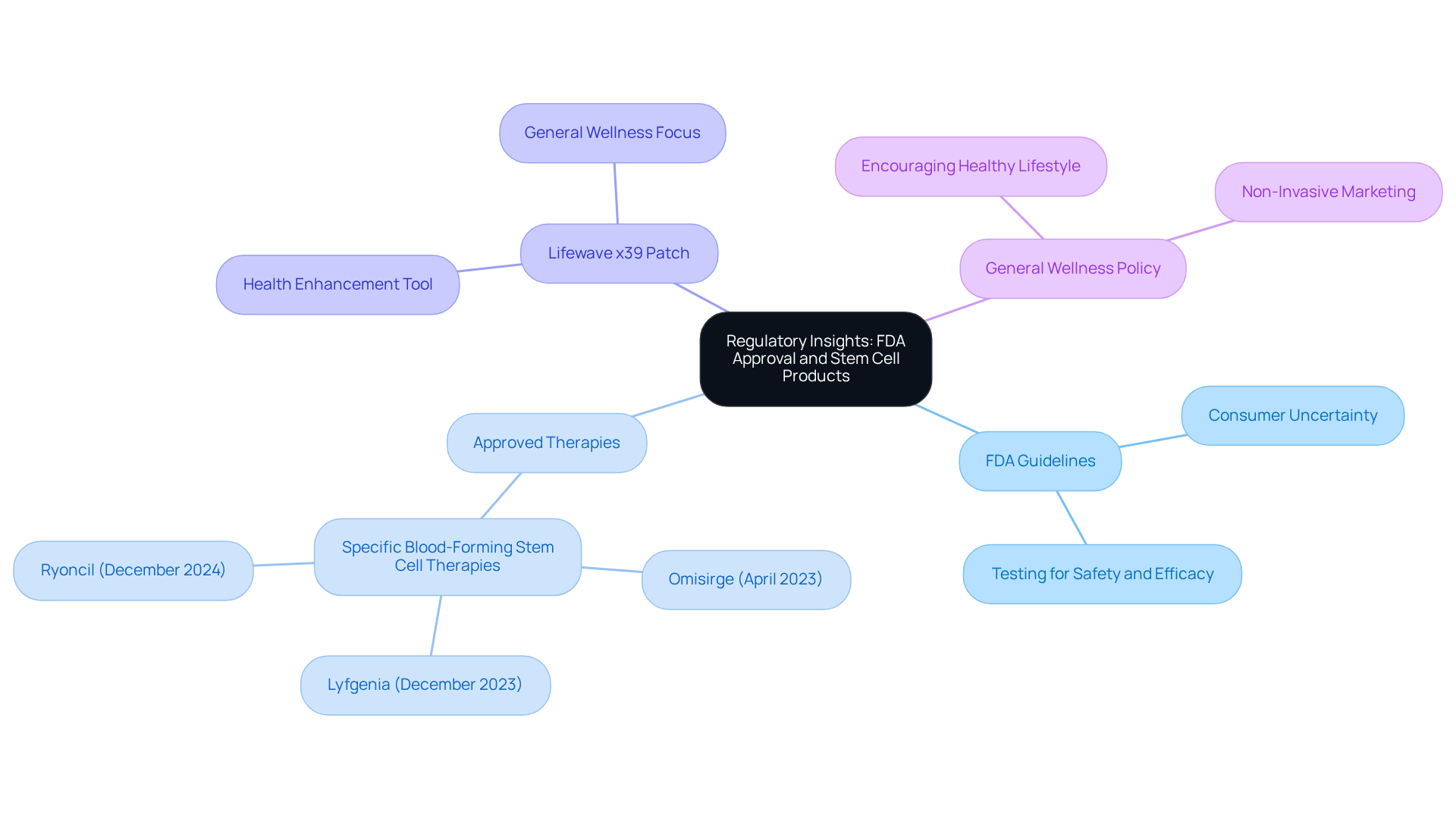 This mindmap helps you navigate the complex world of FDA regulations regarding stem cell therapies. Start at the center with the main topic, then follow the branches to explore guidelines, approved therapies, specific products like the Lifewave x39 patch, and the general wellness policy. Each branch provides insights into how these elements connect and impact consumer choices. This mindmap helps you navigate the complex world of FDA regulations regarding stem cell therapies. Start at the center with the main topic, then follow the branches to explore guidelines, approved therapies, specific products like the Lifewave x39 patch, and the general wellness policy. Each branch provides insights into how these elements connect and impact consumer choices.