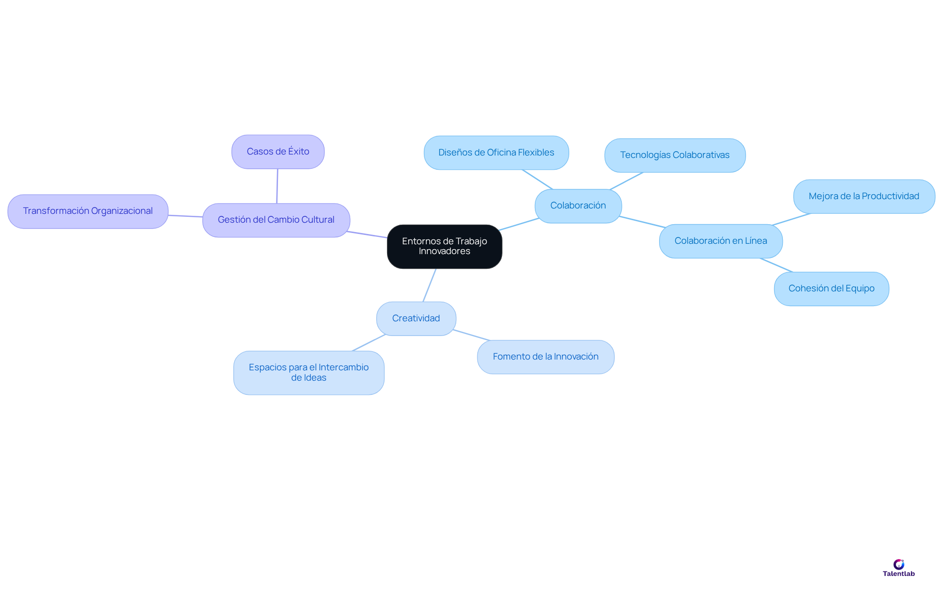 El nodo central representa el concepto principal, y las ramas muestran cómo diferentes aspectos, como la colaboración y la creatividad, se relacionan y contribuyen a un entorno de trabajo innovador.