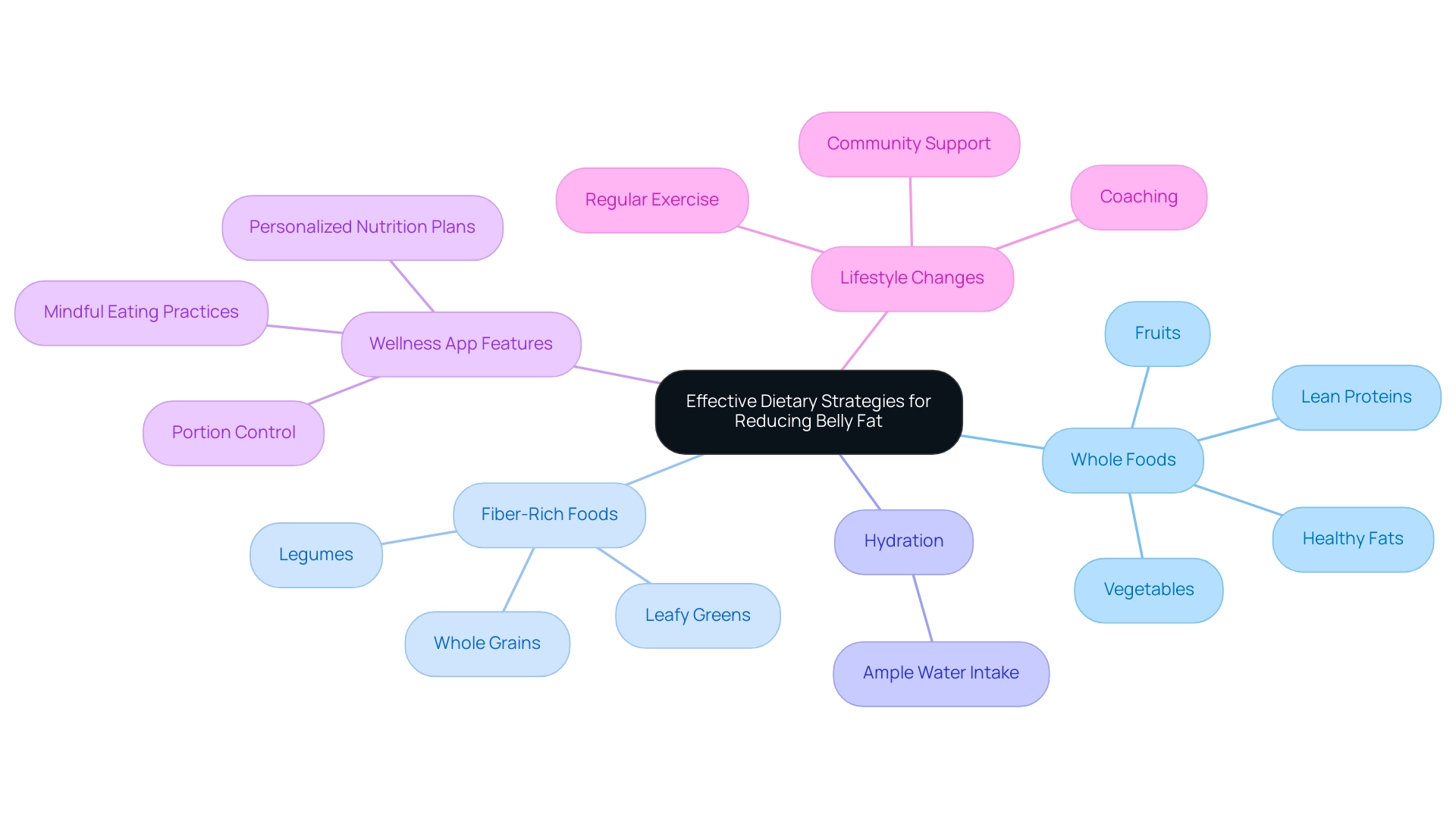 The central node represents the main strategy, with branches representing various dietary components, hydration, app features, and lifestyle changes.