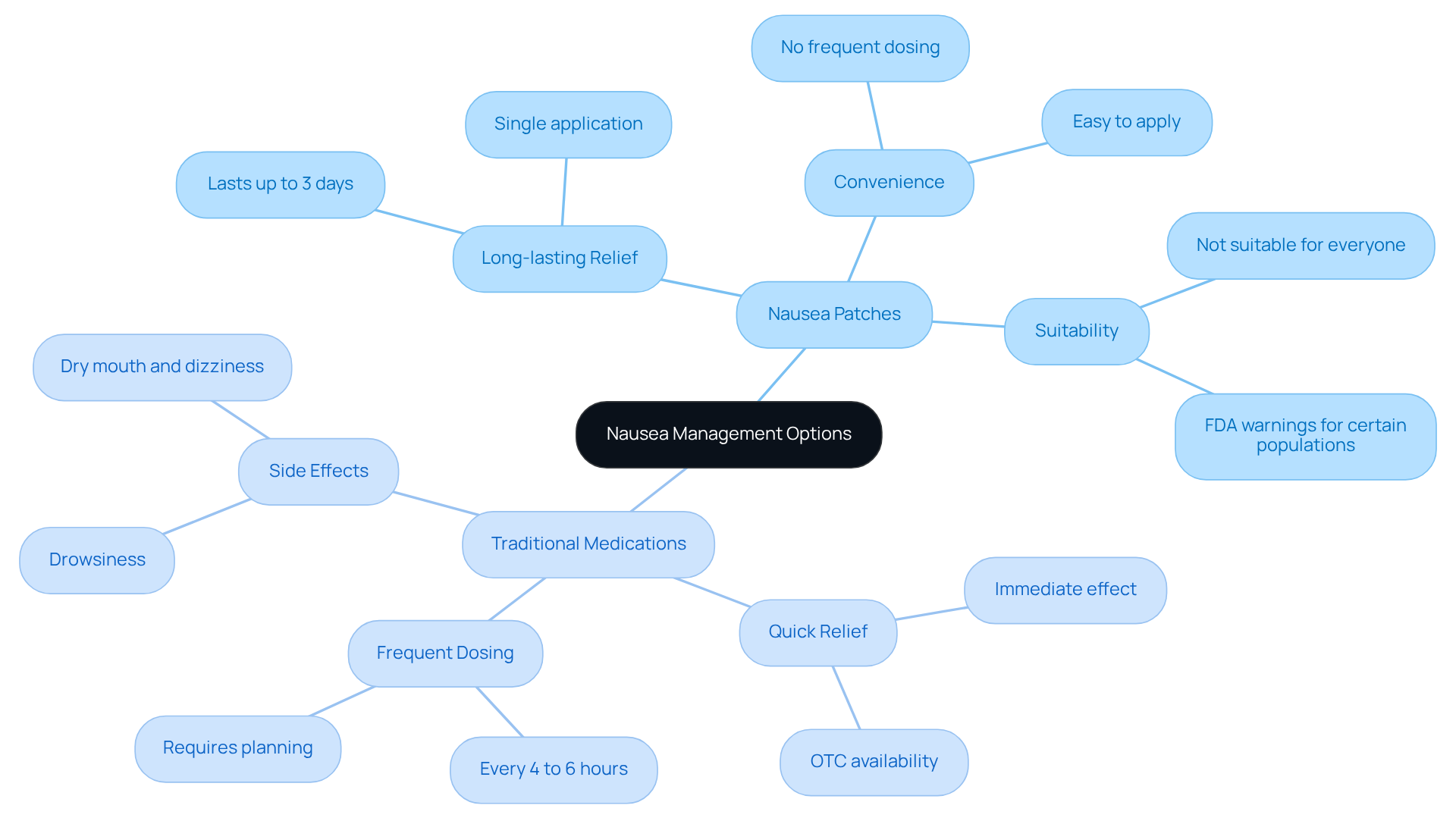 This mindmap shows two main ways to manage nausea: patches and traditional medications. Each branch highlights key points about each option, helping you see their benefits and drawbacks at a glance. This mindmap shows two main ways to manage nausea: patches and traditional medications. Each branch highlights key points about each option, helping you see their benefits and drawbacks at a glance.