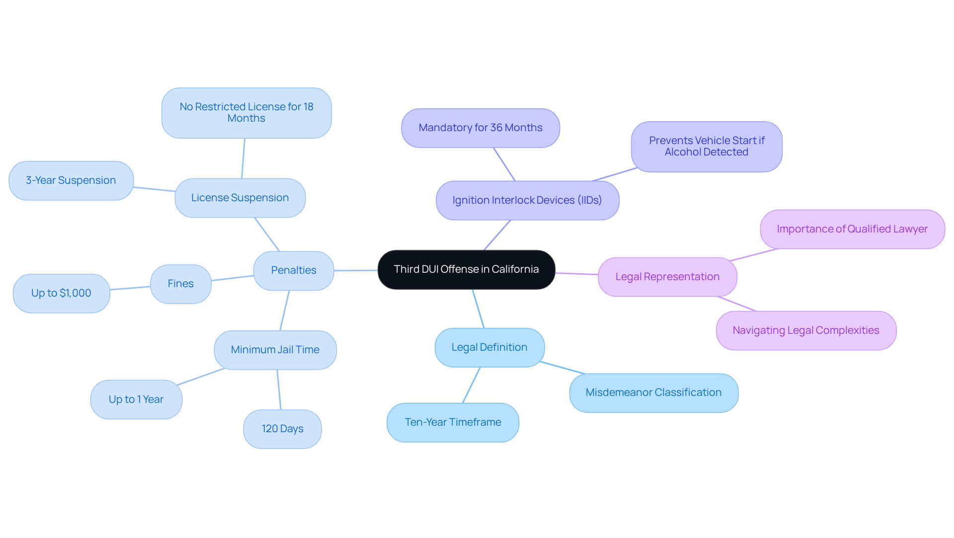 This mindmap starts with the main topic in the center and branches out to show related aspects. Each branch represents a different area of concern regarding a third DUI offense, helping you see how they connect and what you need to know.