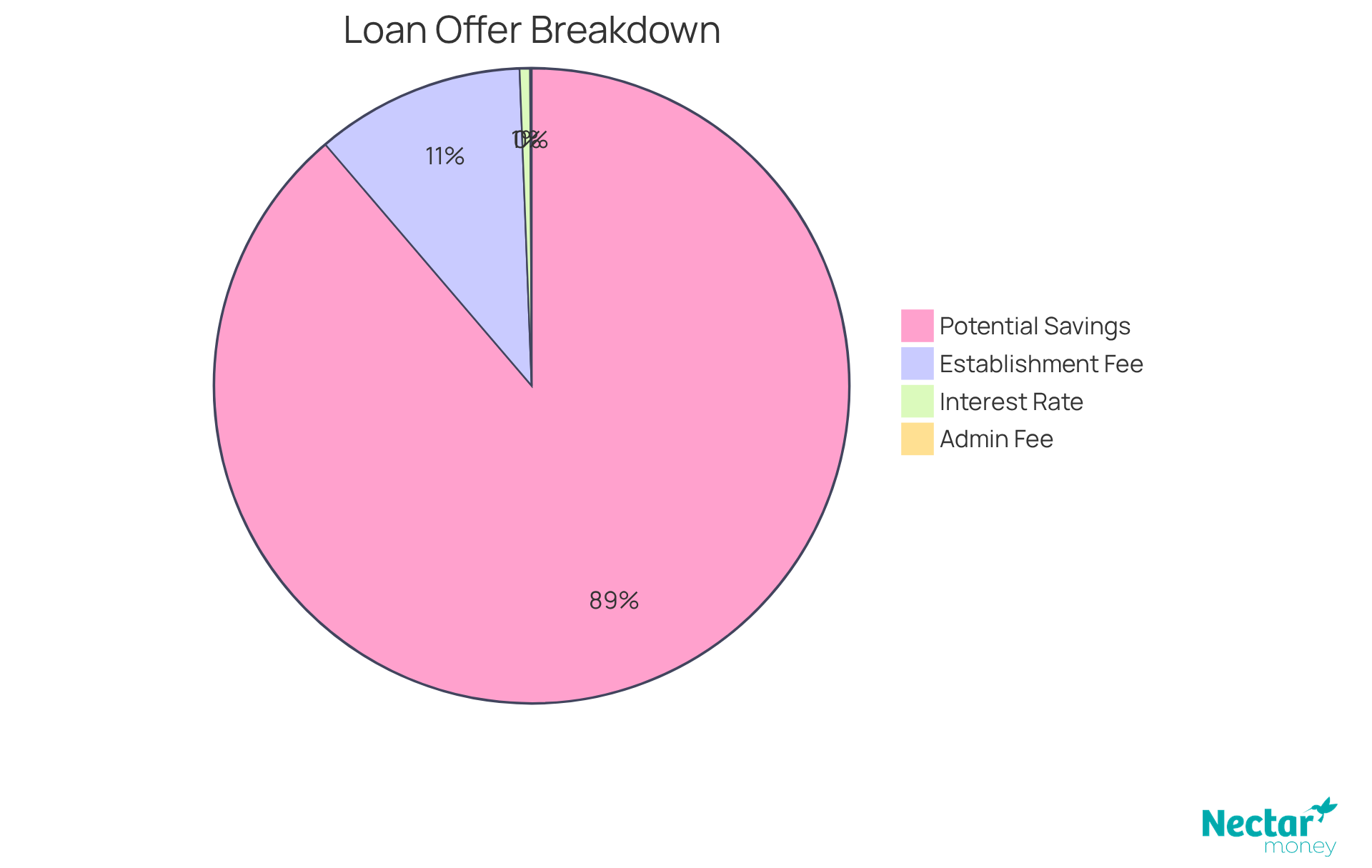 Each segment of the pie chart shows a different part of the loan offer. The interest rate indicates what you'll pay annually, while the fees represent upfront costs. The potential savings segment highlights how much you could save by consolidating your debts at a lower rate. Each segment of the pie chart shows a different part of the loan offer. The interest rate indicates what you'll pay annually, while the fees represent upfront costs. The potential savings segment highlights how much you could save by consolidating your debts at a lower rate.