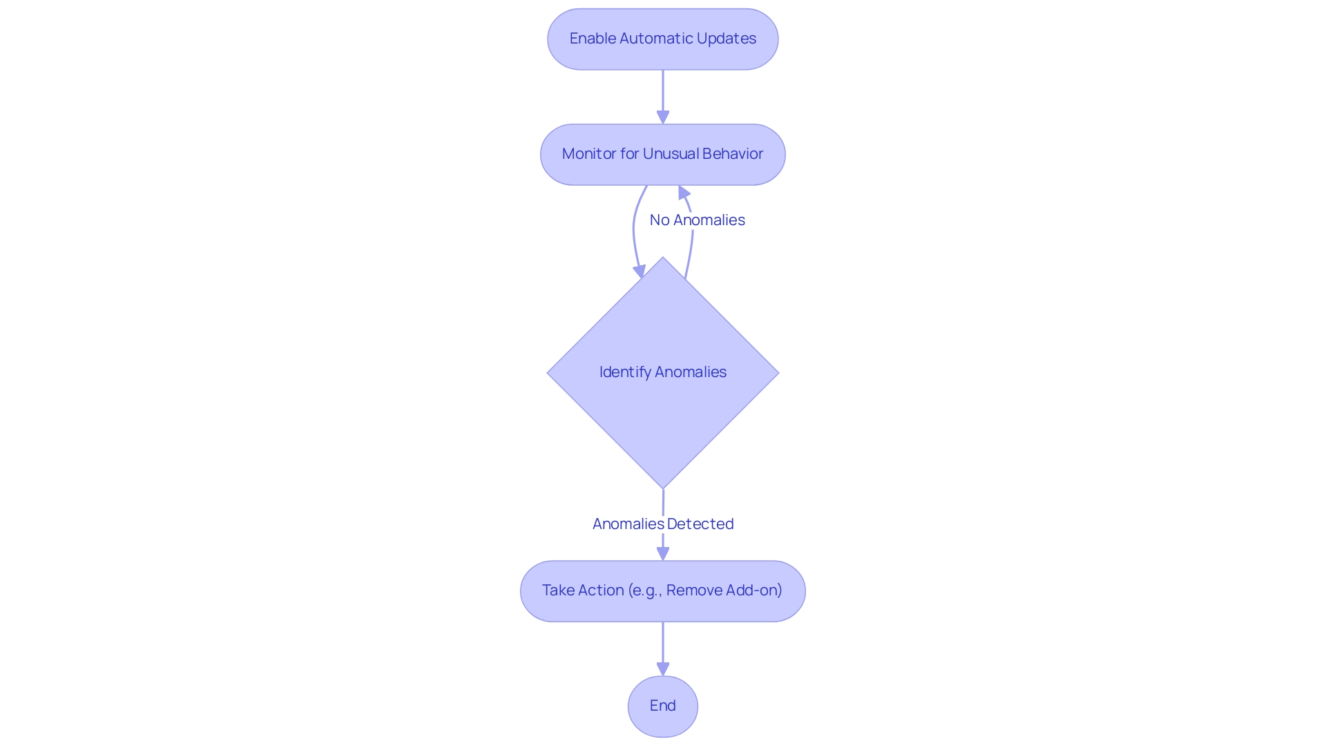 Each box represents a step in the management process, and arrows indicate the flow of actions to be taken.