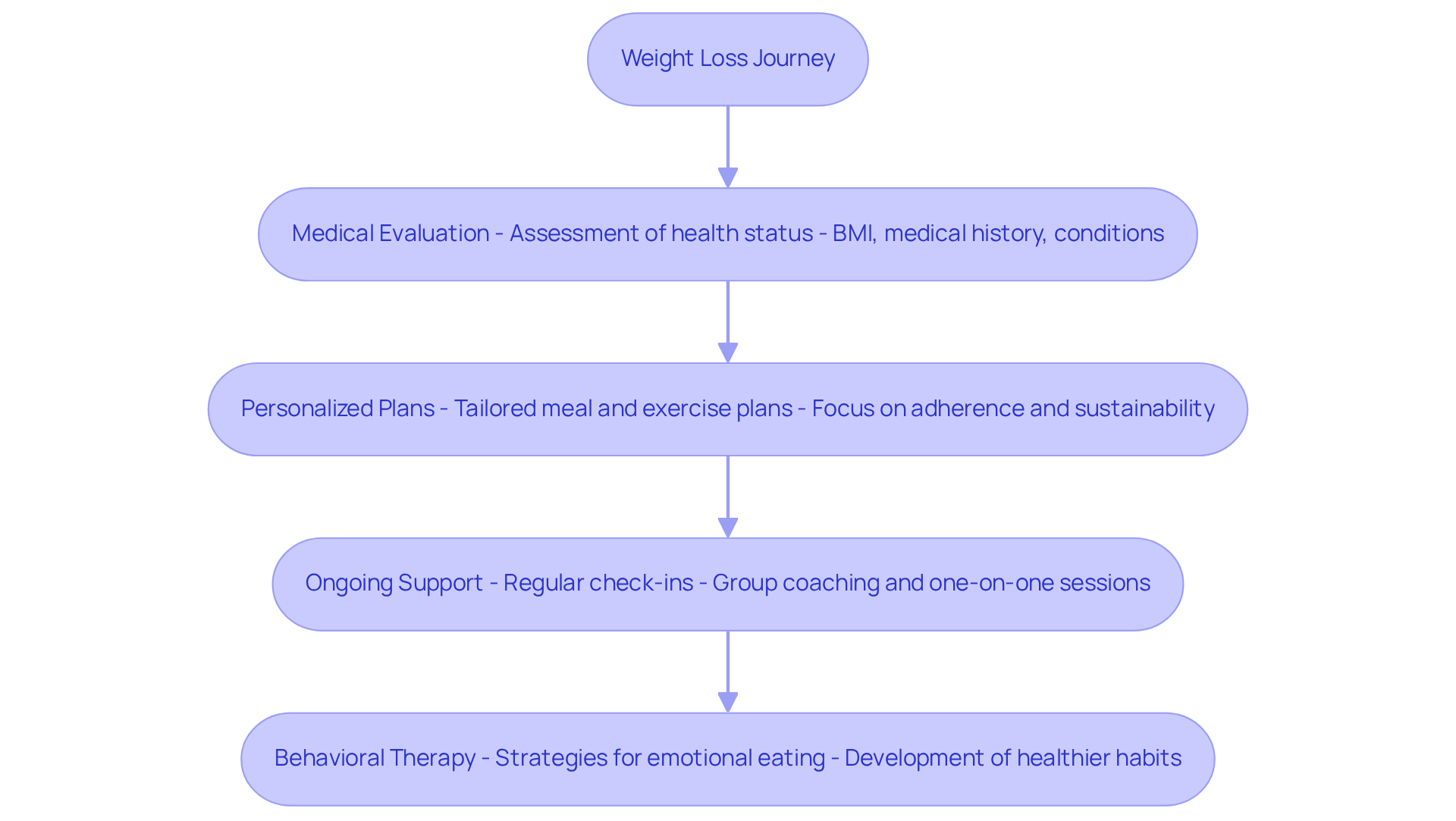 This flowchart illustrates the key steps in a physician-supervised weight loss program. Start at the top with the overall journey, then follow the arrows to see each important stage and what it involves. Each box represents a crucial part of the process, helping you understand how they work together to support your weight loss goals. This flowchart illustrates the key steps in a physician-supervised weight loss program. Start at the top with the overall journey, then follow the arrows to see each important stage and what it involves. Each box represents a crucial part of the process, helping you understand how they work together to support your weight loss goals.