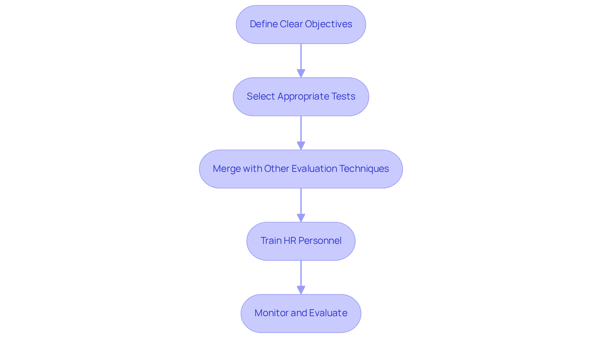 Each box represents a crucial step in the process of using psychometric tests for recruitment and employee development. Follow the arrows to see how each step builds on the previous one, leading to improved hiring and staff growth.