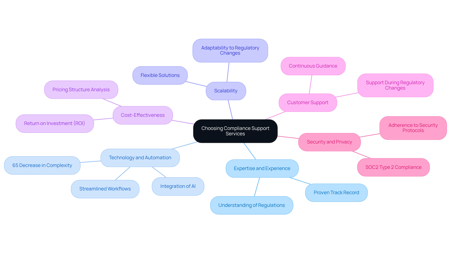 The central node represents the main decision to be made, while each branch highlights a critical factor to consider. Sub-branches provide additional details or examples, helping you understand the importance of each consideration in the decision-making process.