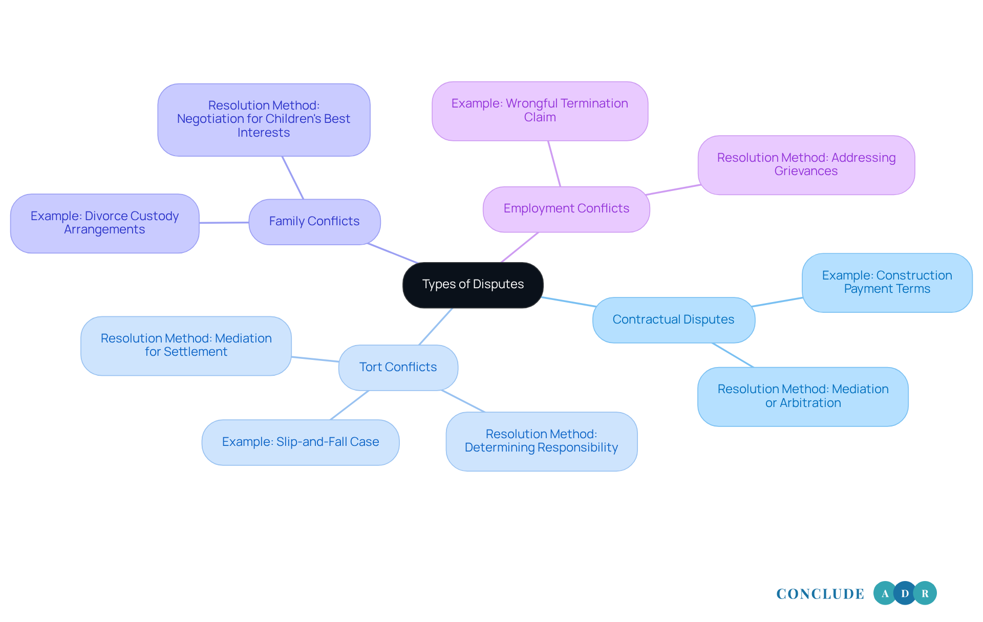 The central idea is the main topic of dispute types, with branches representing each type of dispute. Each branch contains examples and methods for resolution, helping you understand the complexities of each category.