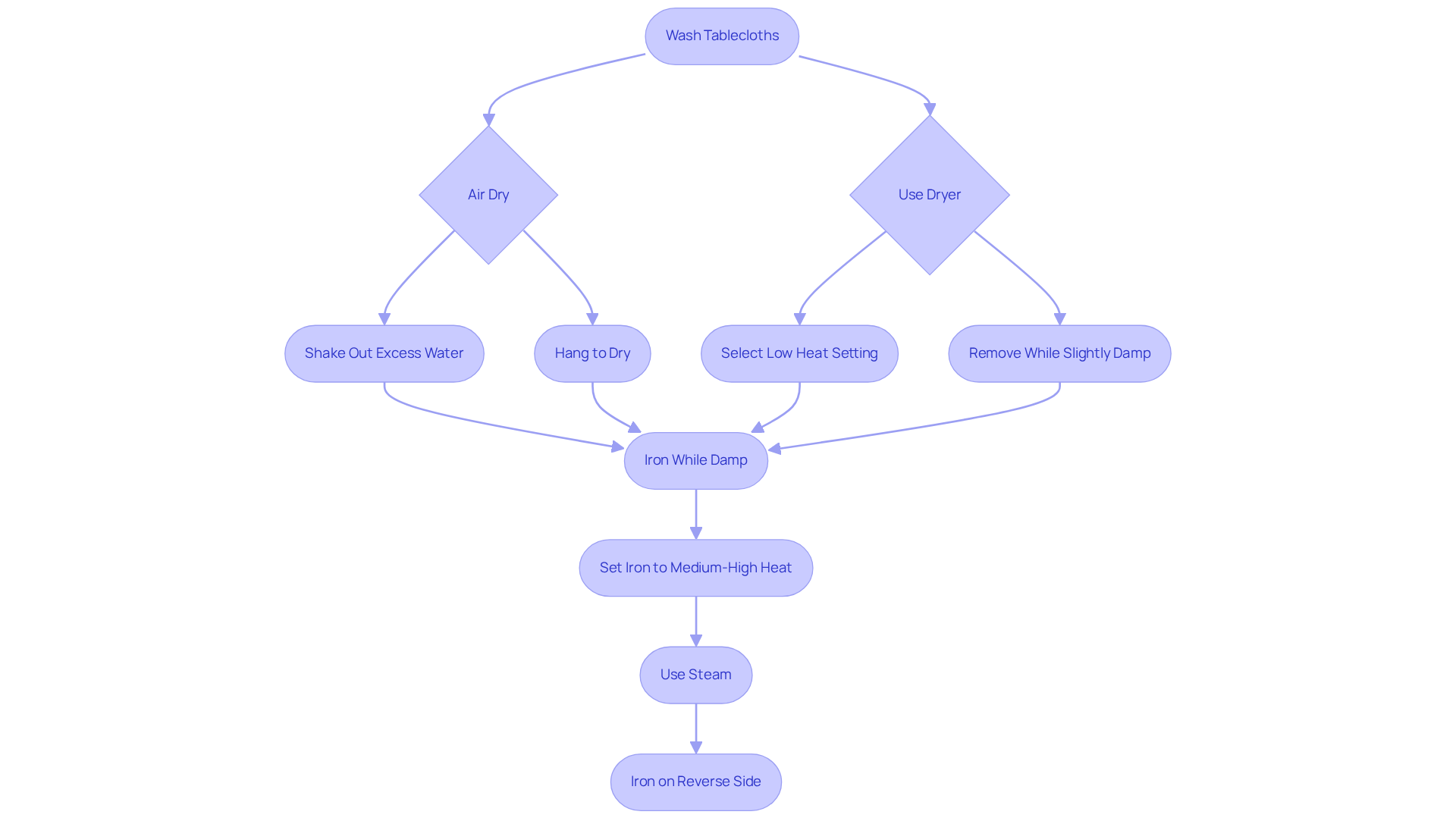 Follow the arrows to see the steps for drying and ironing your tablecloths. Each box represents an action you should take to keep your fabrics looking their best.