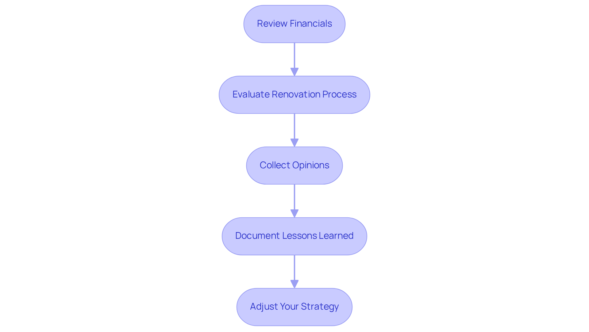 Each box represents a step in the process of analyzing your flipping experience. Follow the arrows to see how each step builds on the previous one, helping you refine your strategies for future projects.