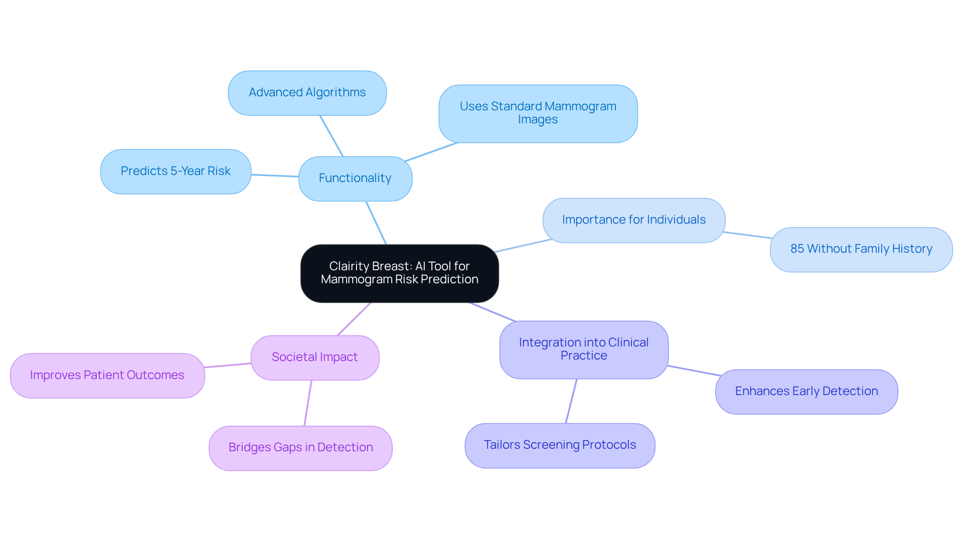 Start at the center with the Clairity Breast tool, then explore its features and benefits through the branches. Each branch represents a different aspect of the tool, helping you understand its significance in breast cancer detection. Start at the center with the Clairity Breast tool, then explore its features and benefits through the branches. Each branch represents a different aspect of the tool, helping you understand its significance in breast cancer detection.